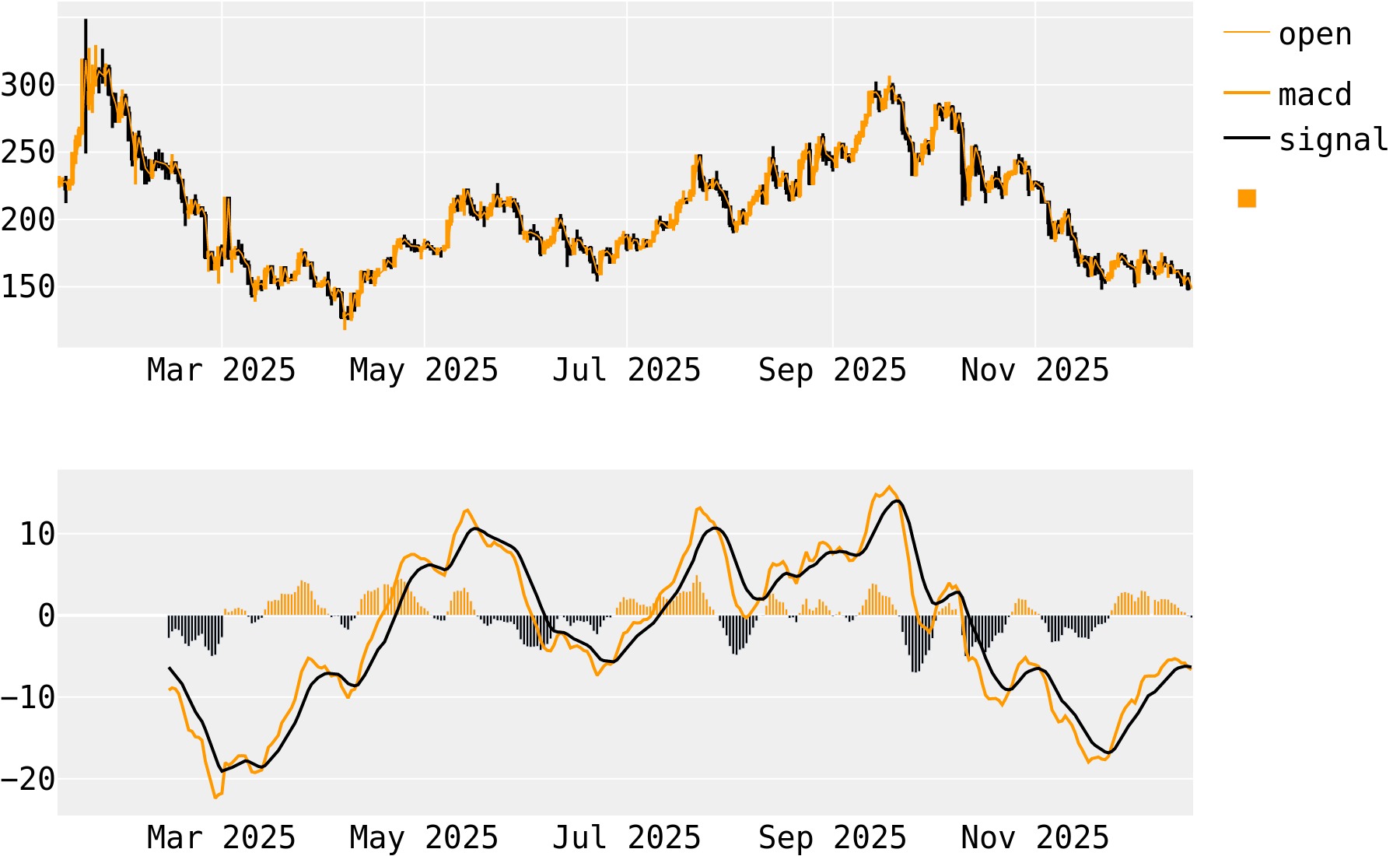 Lido Staked SOL MACD