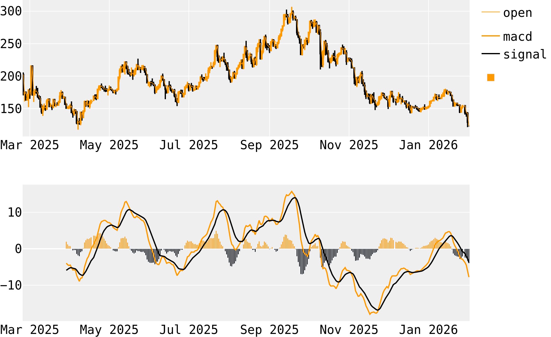 Lido Staked SOL MACD