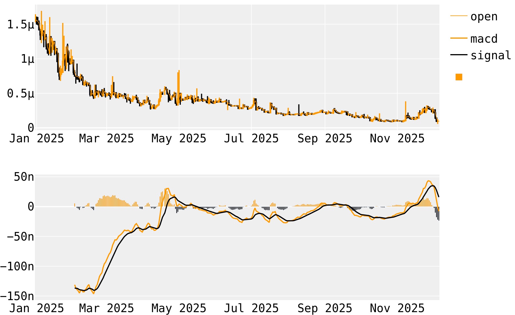 Ligo (Ordinals) MACD