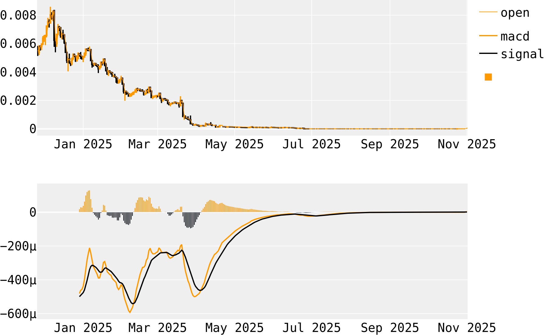 Linear Finance MACD
