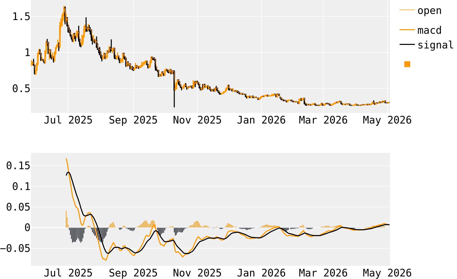 Liquity MACD