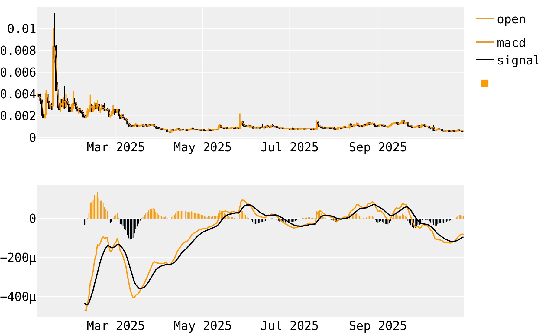 Litecoin Mascot MACD