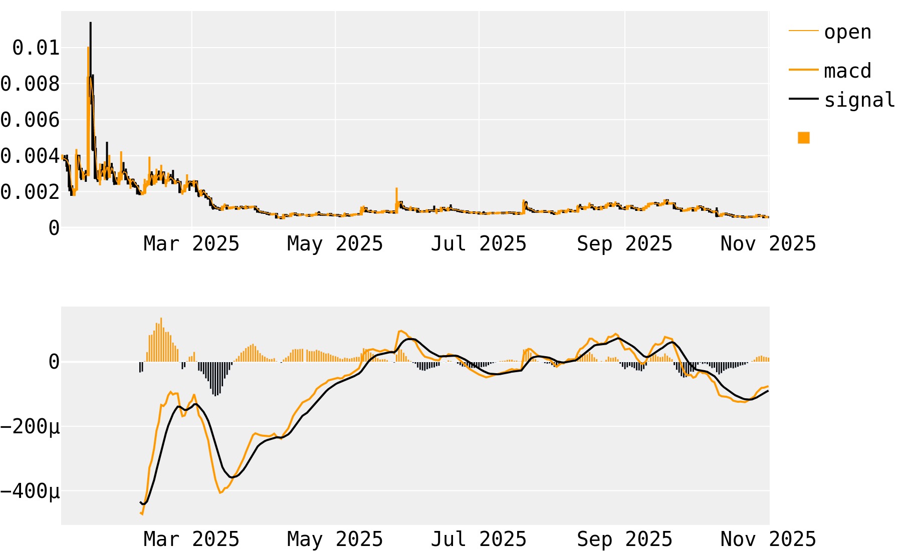 Litecoin Mascot MACD