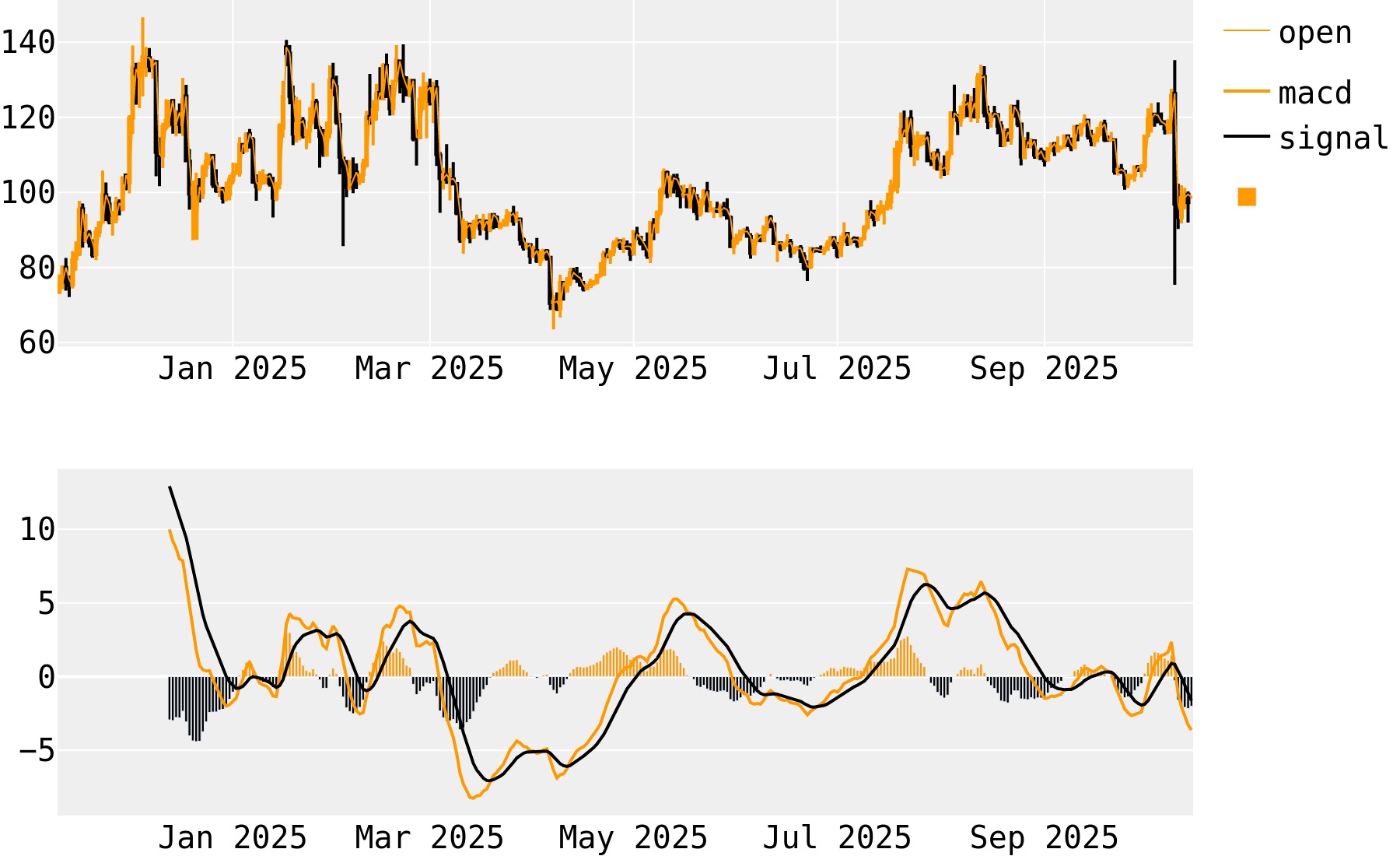 Лайткоин MACD