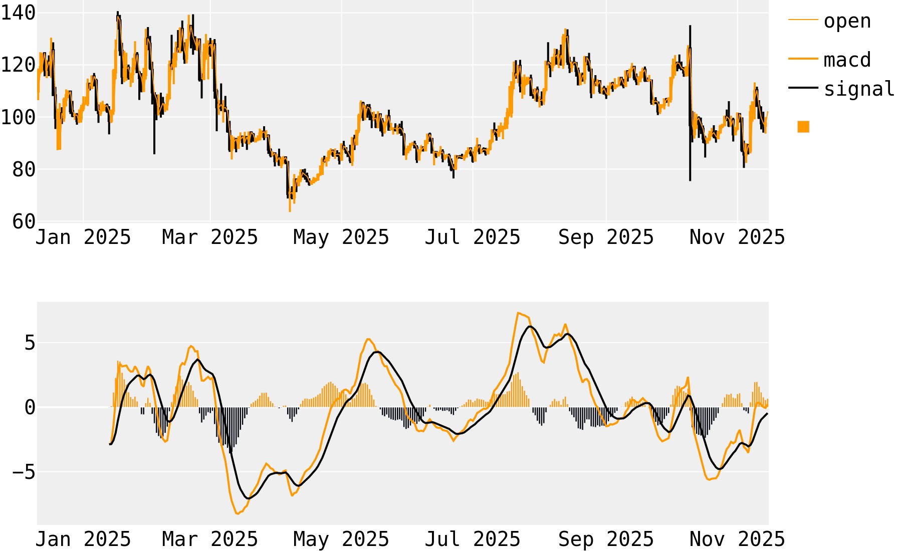 Лайткоин MACD