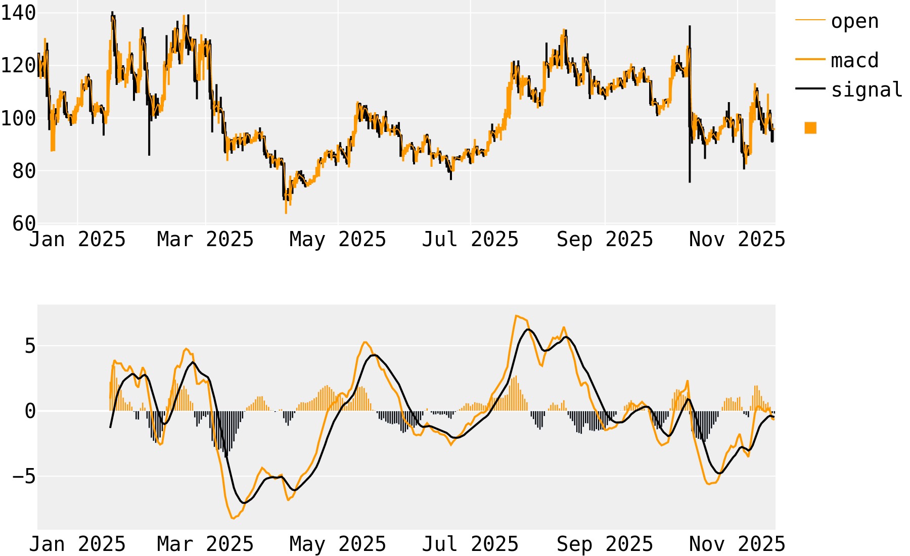 Лайткоин MACD