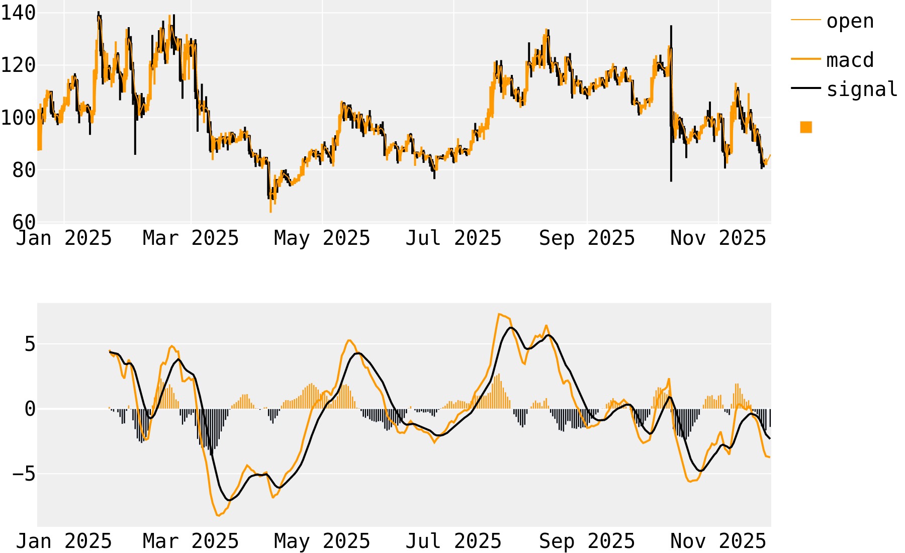 Лайткоин MACD