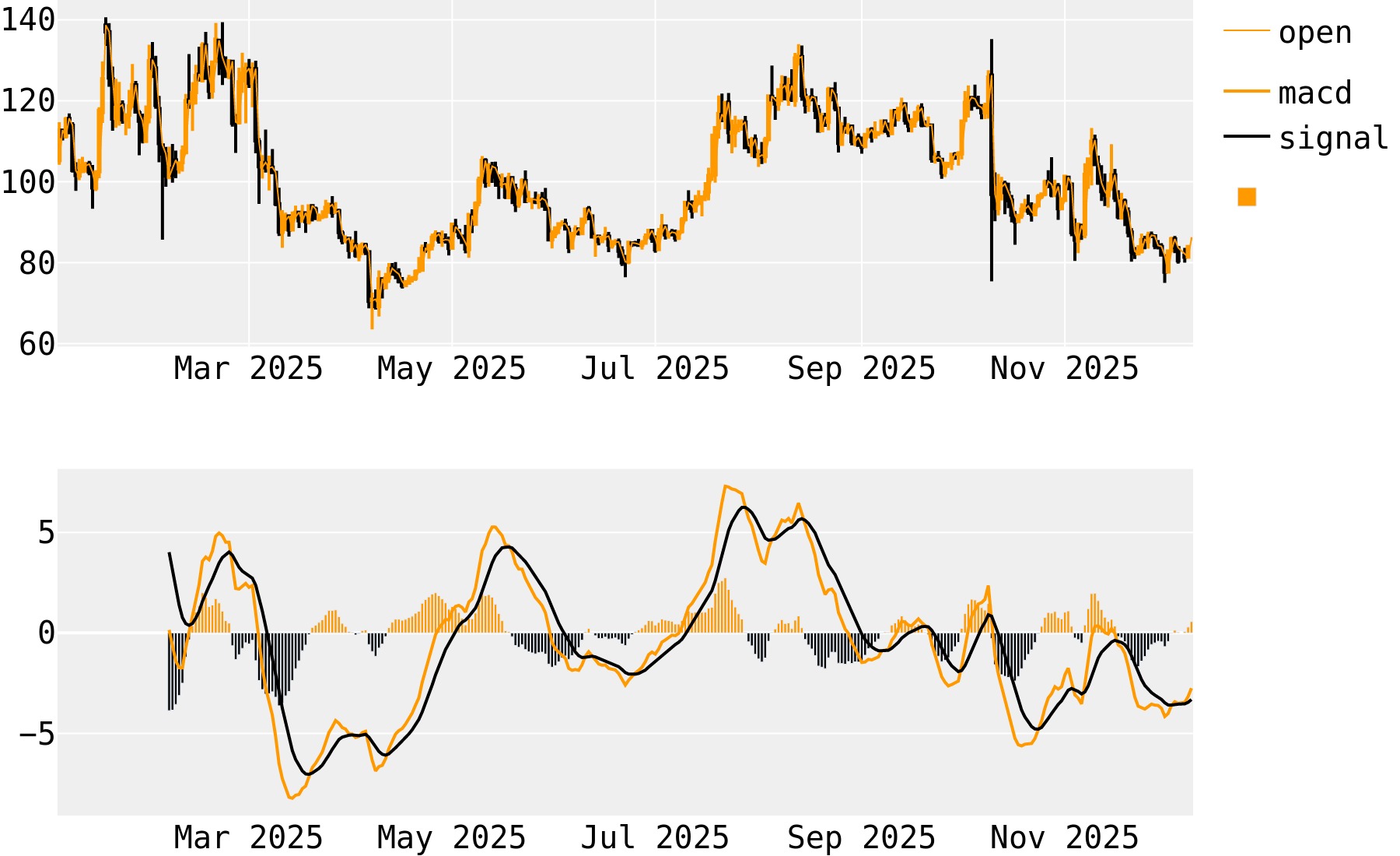 Лайткоин MACD