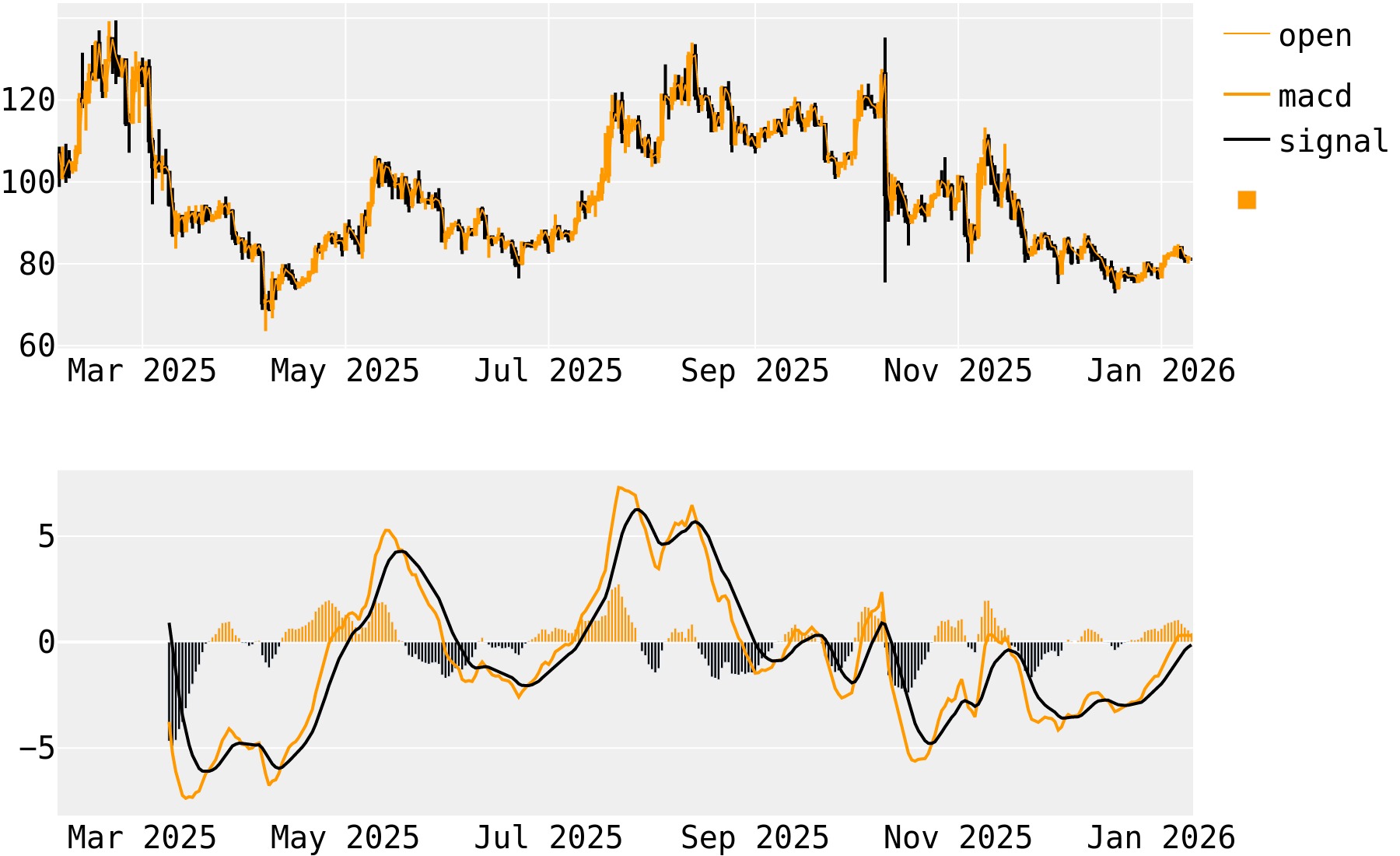 Лайткоин MACD