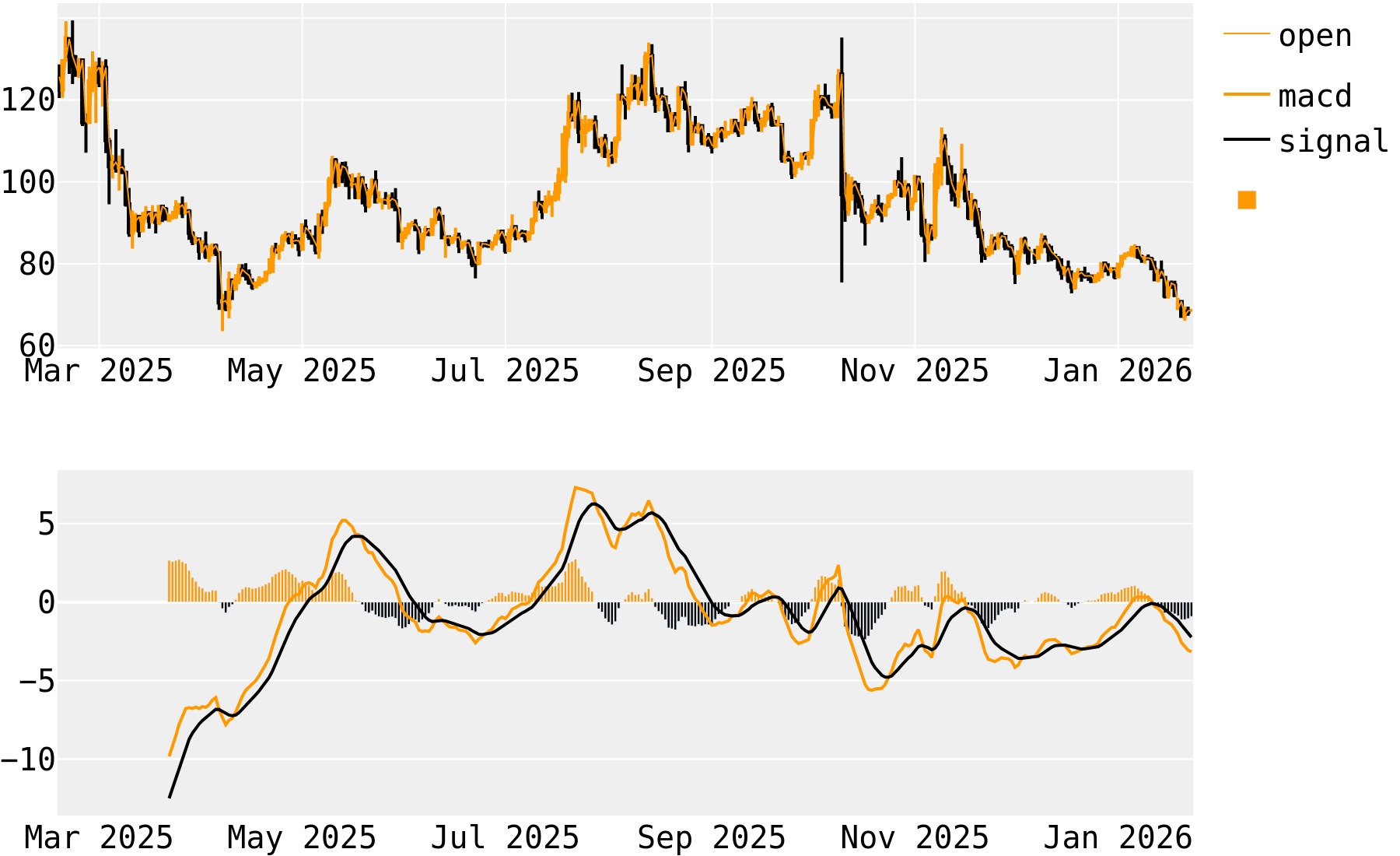 Лайткоин MACD