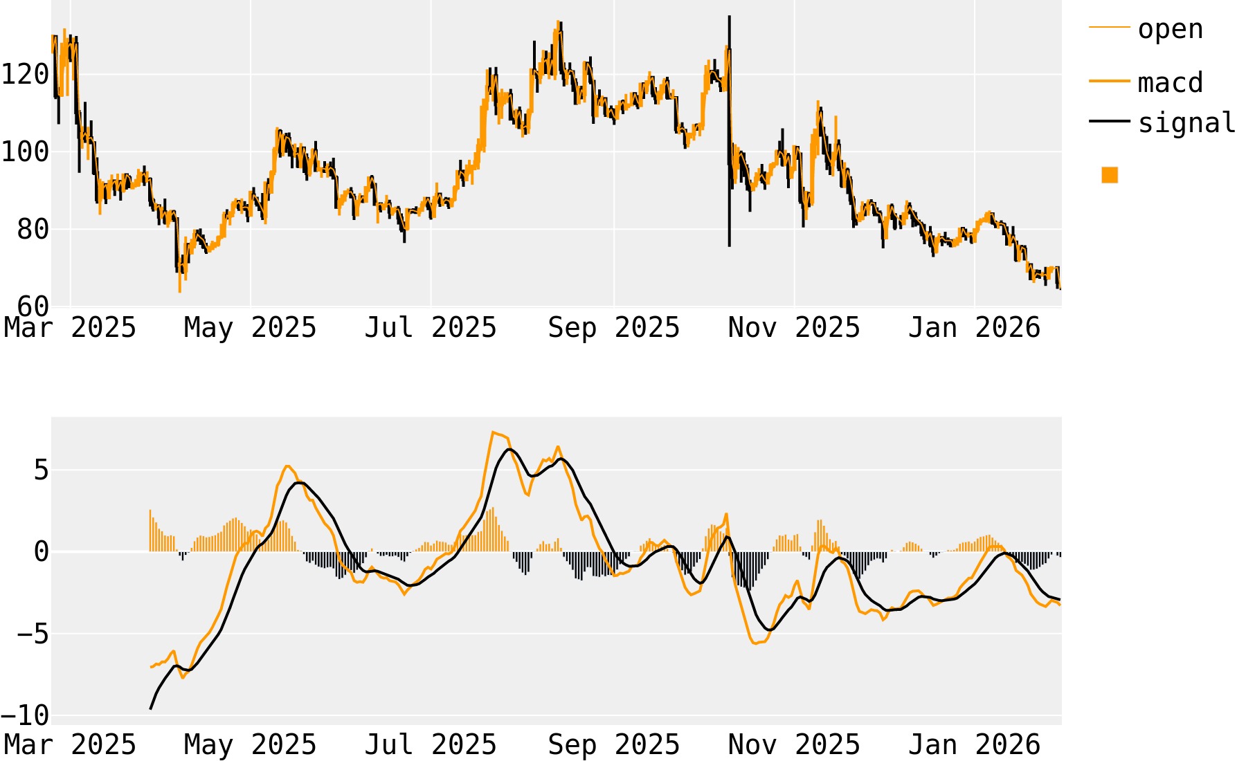 Лайткоин MACD