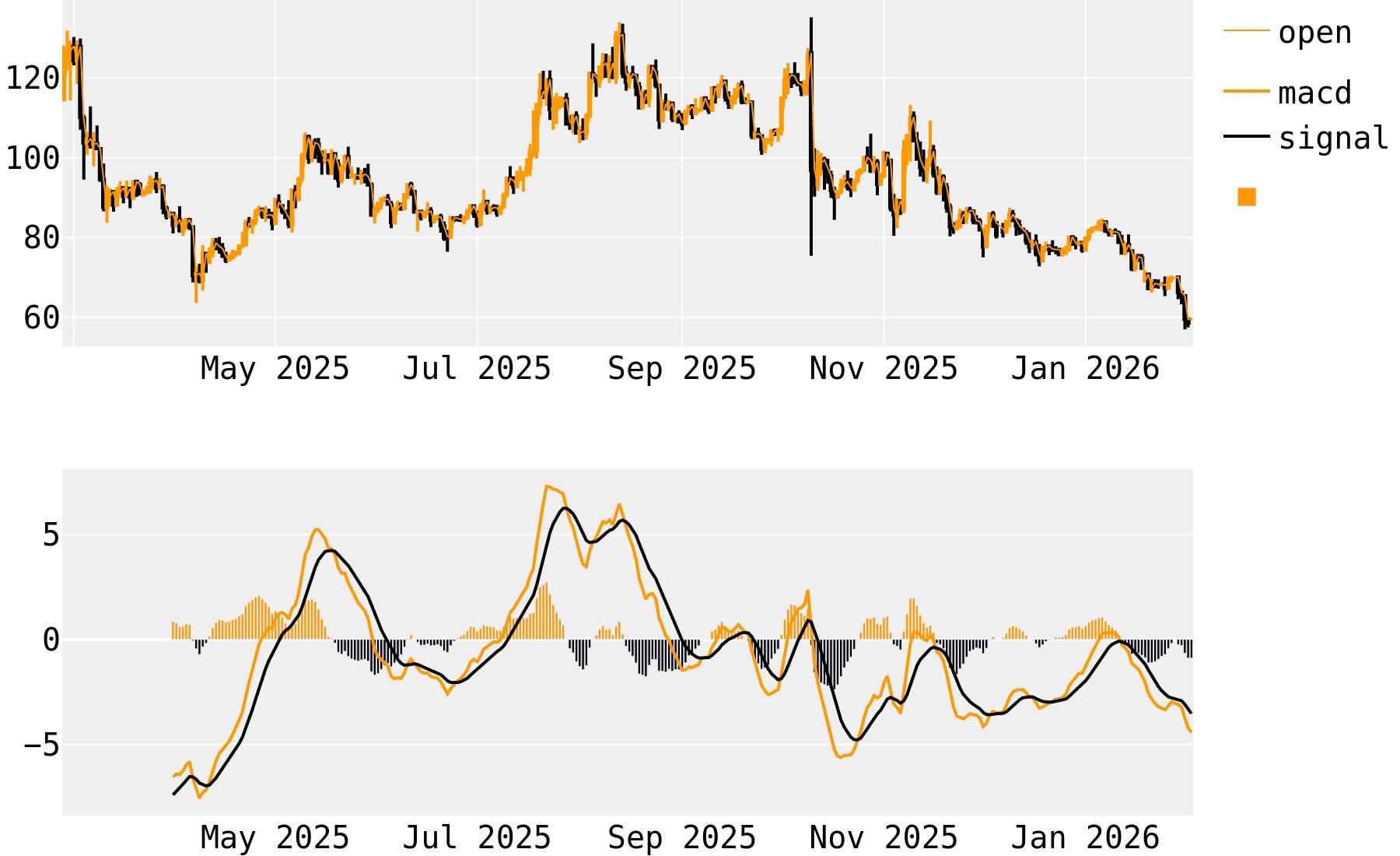 Лайткоин MACD