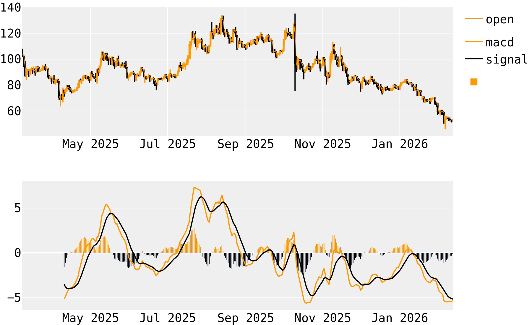 Лайткоин MACD