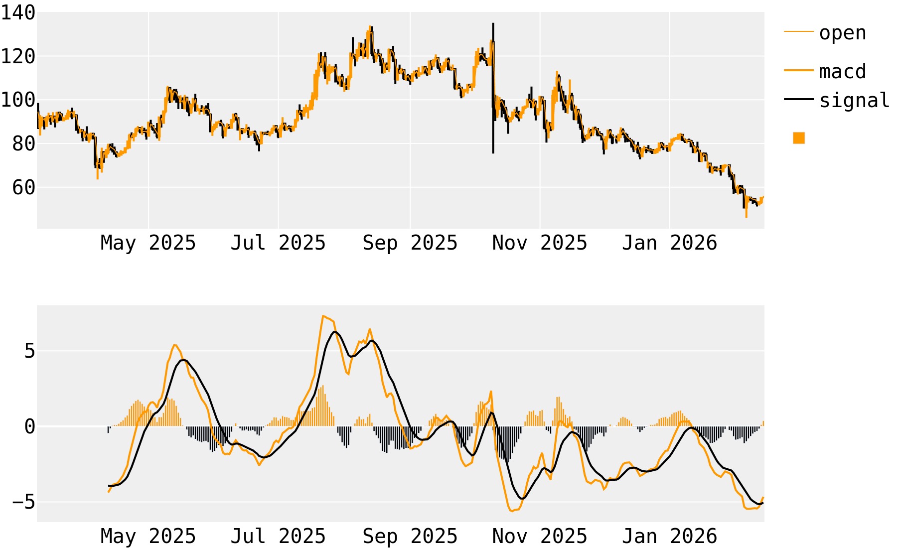 Лайткоин MACD
