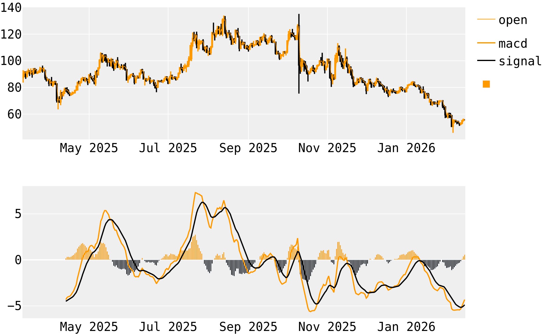 Лайткоин MACD