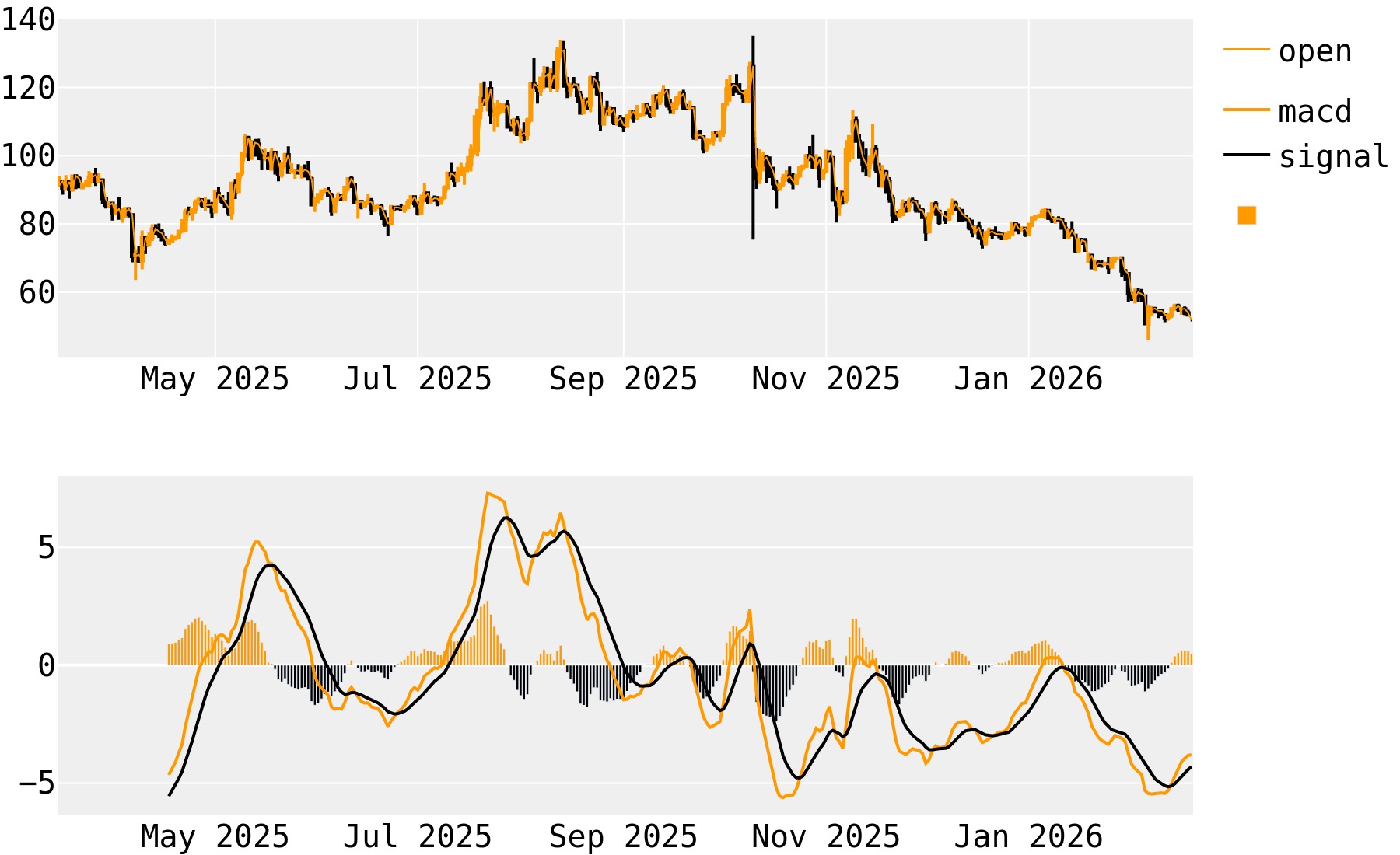 Лайткоин MACD