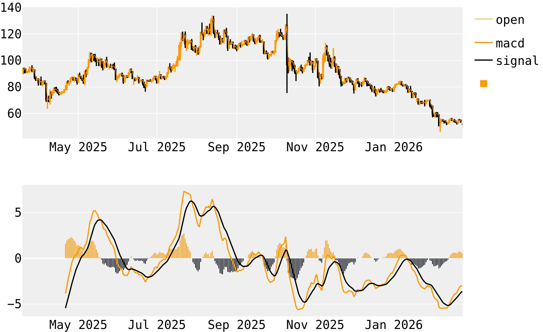 Лайткоин MACD