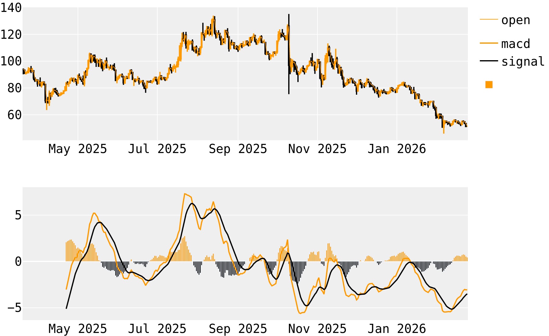 Лайткоин MACD