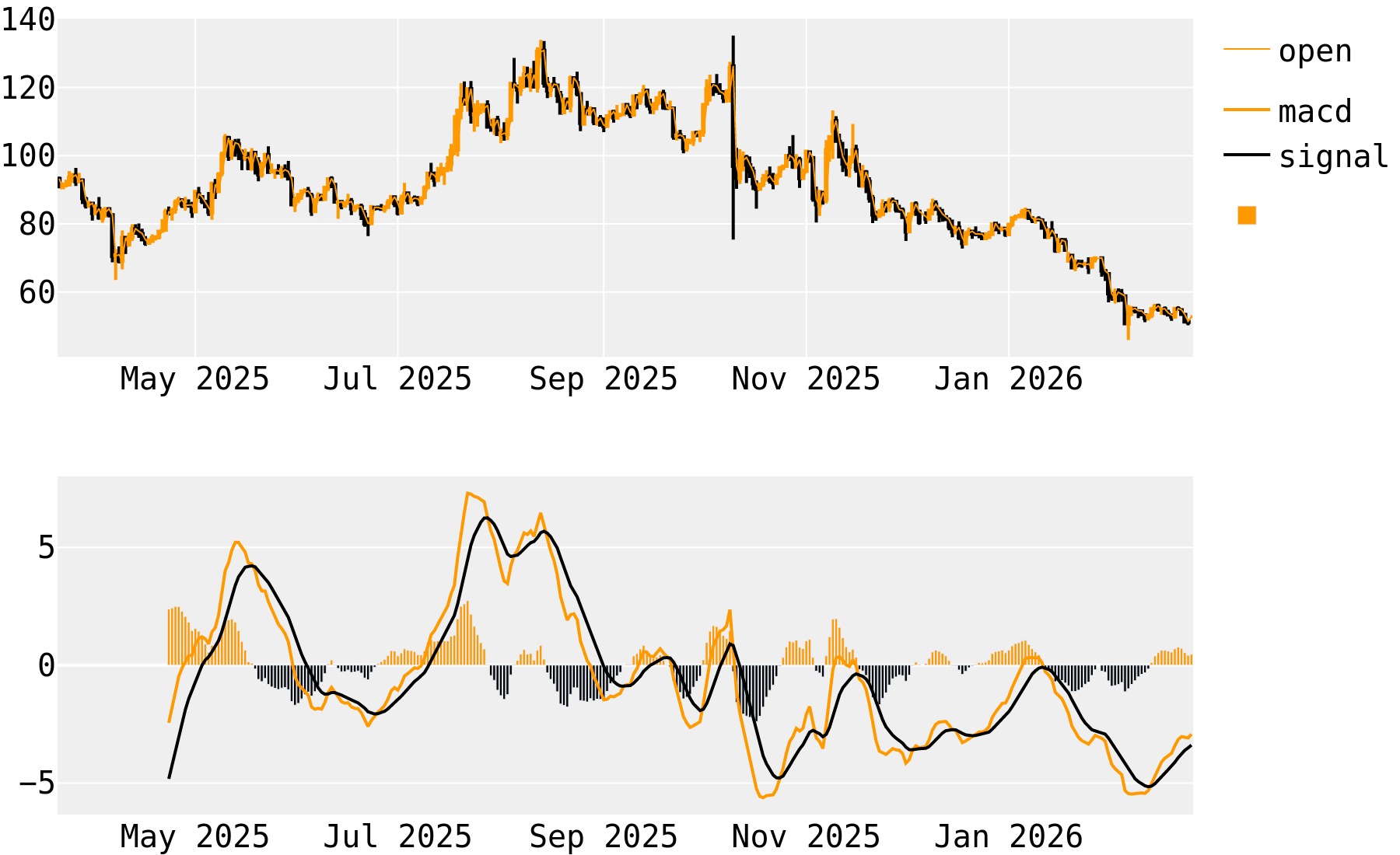 Лайткоин MACD