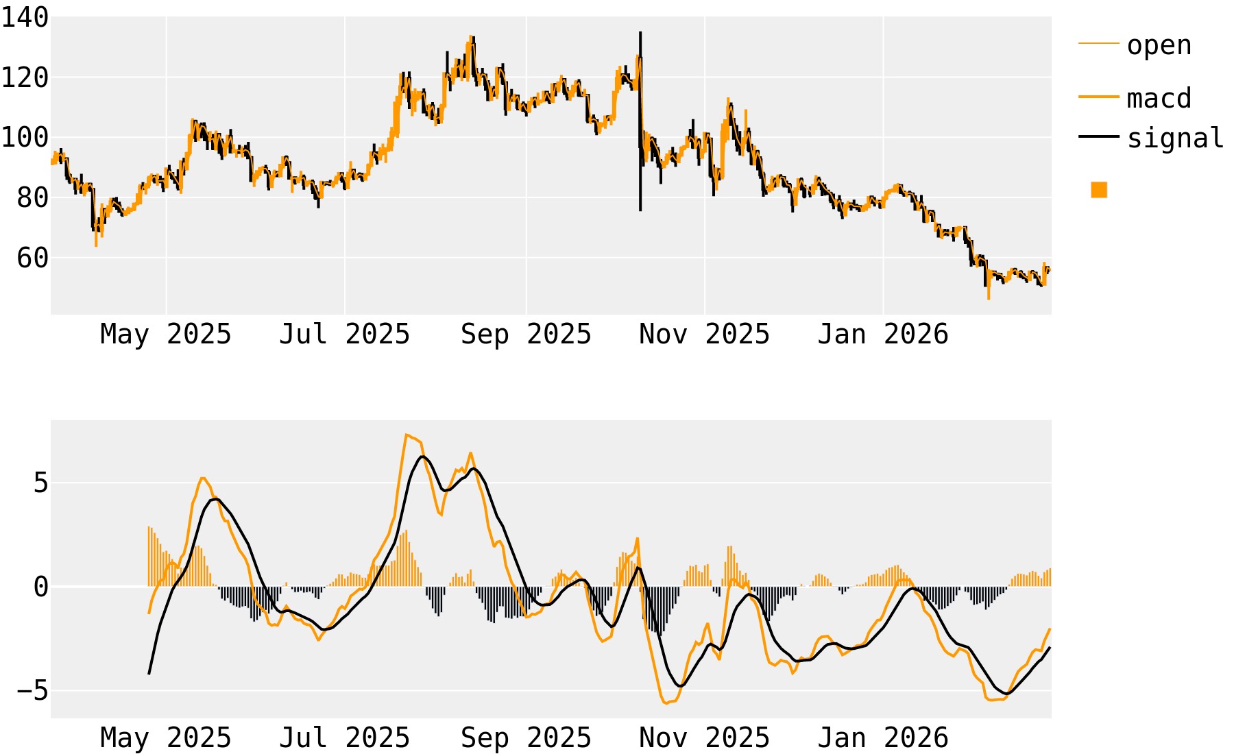 Лайткоин MACD