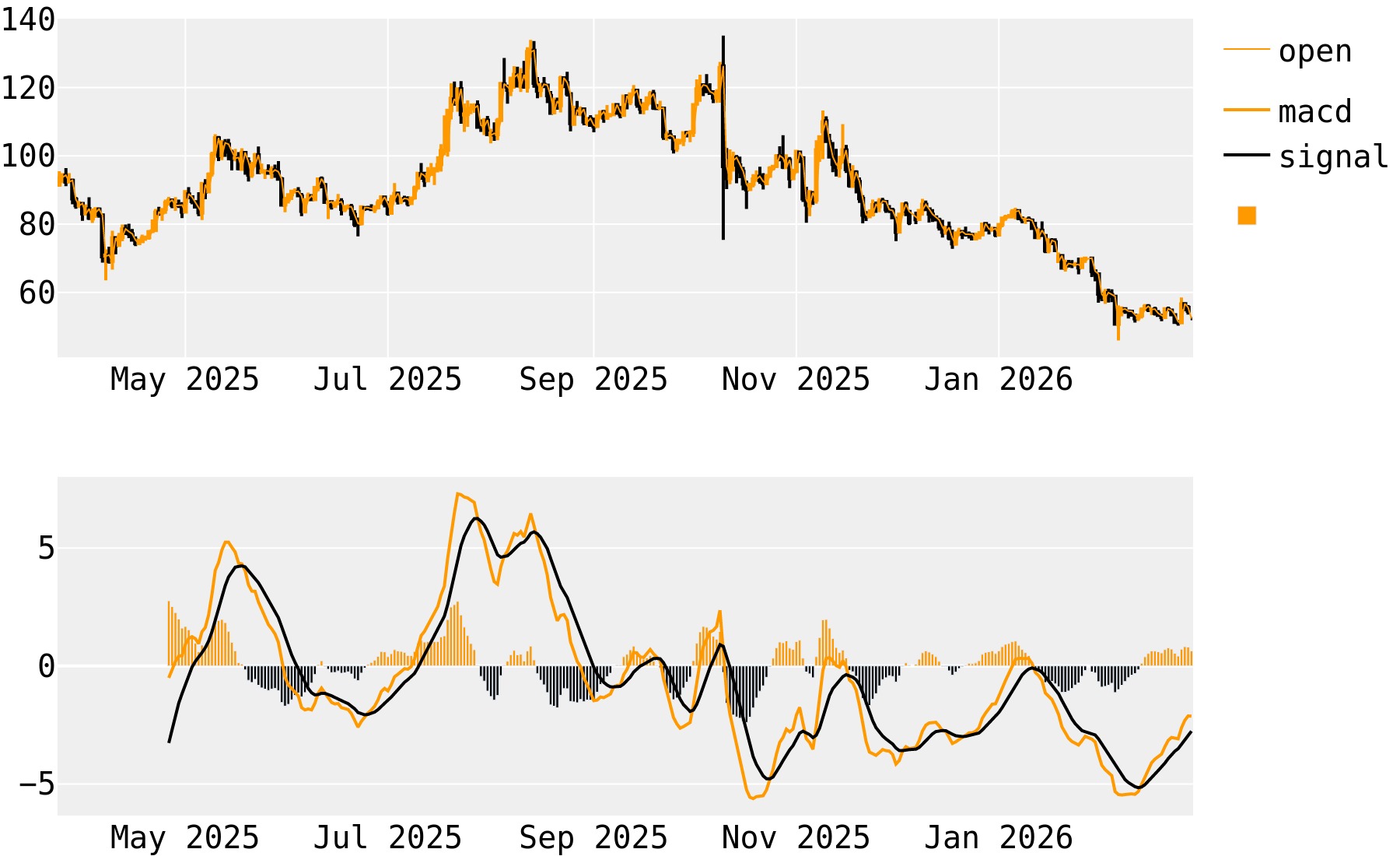 Лайткоин MACD
