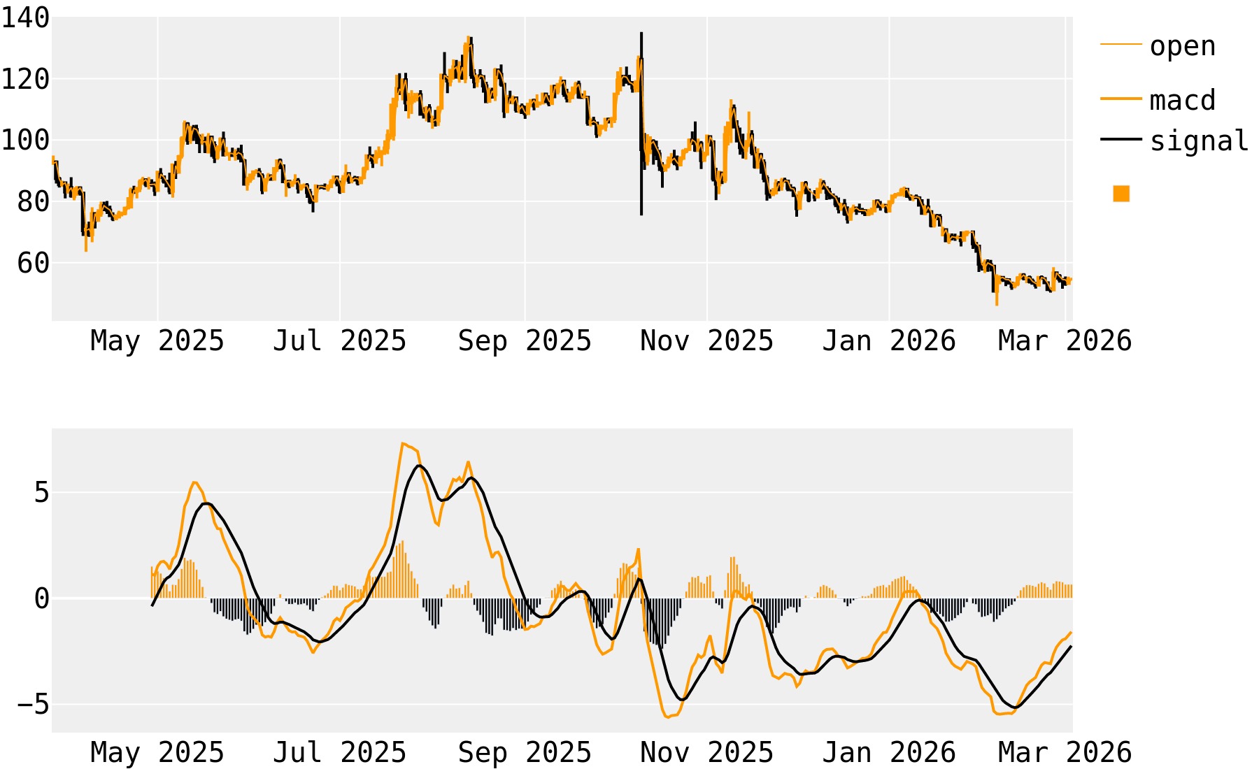 Лайткоин MACD