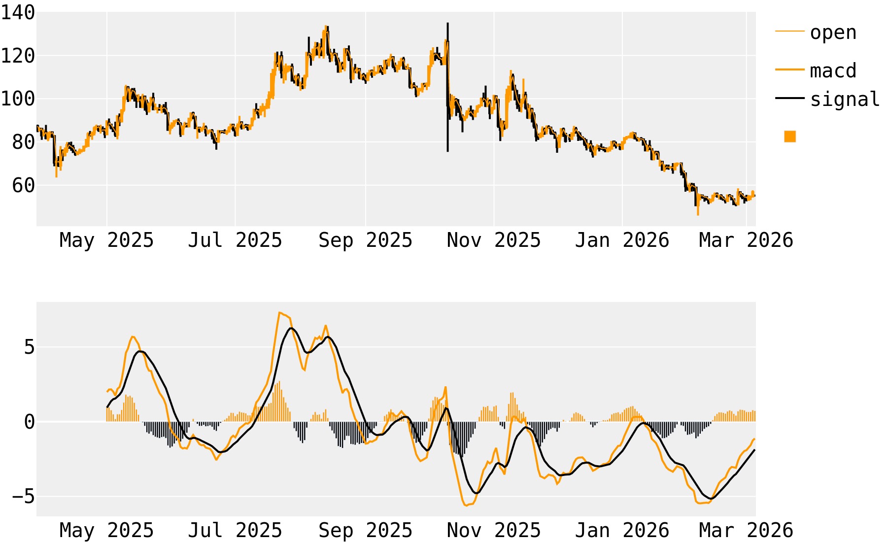 Лайткоин MACD