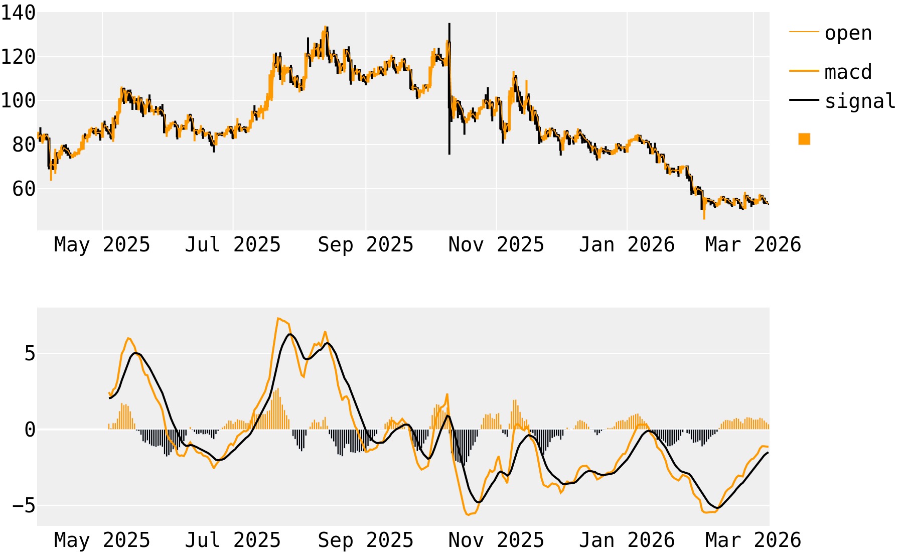 Лайткоин MACD