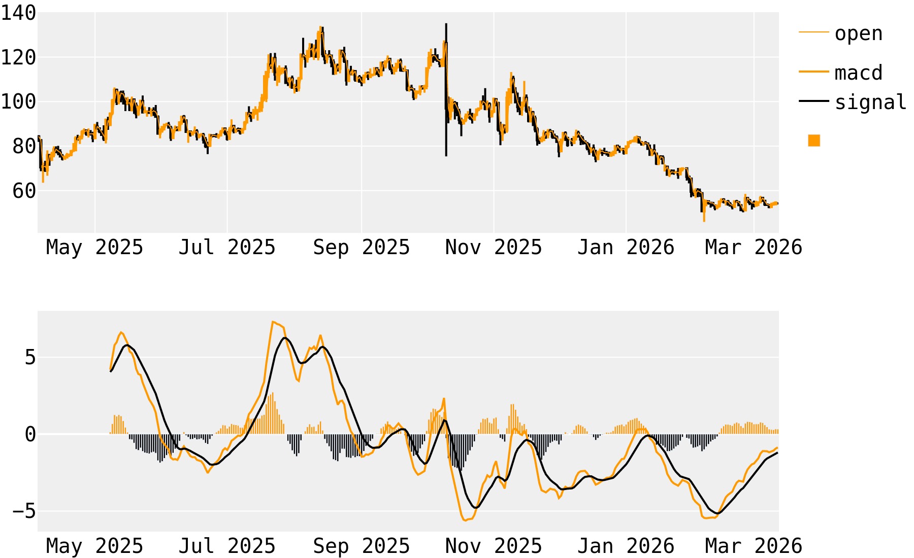 Лайткоин MACD