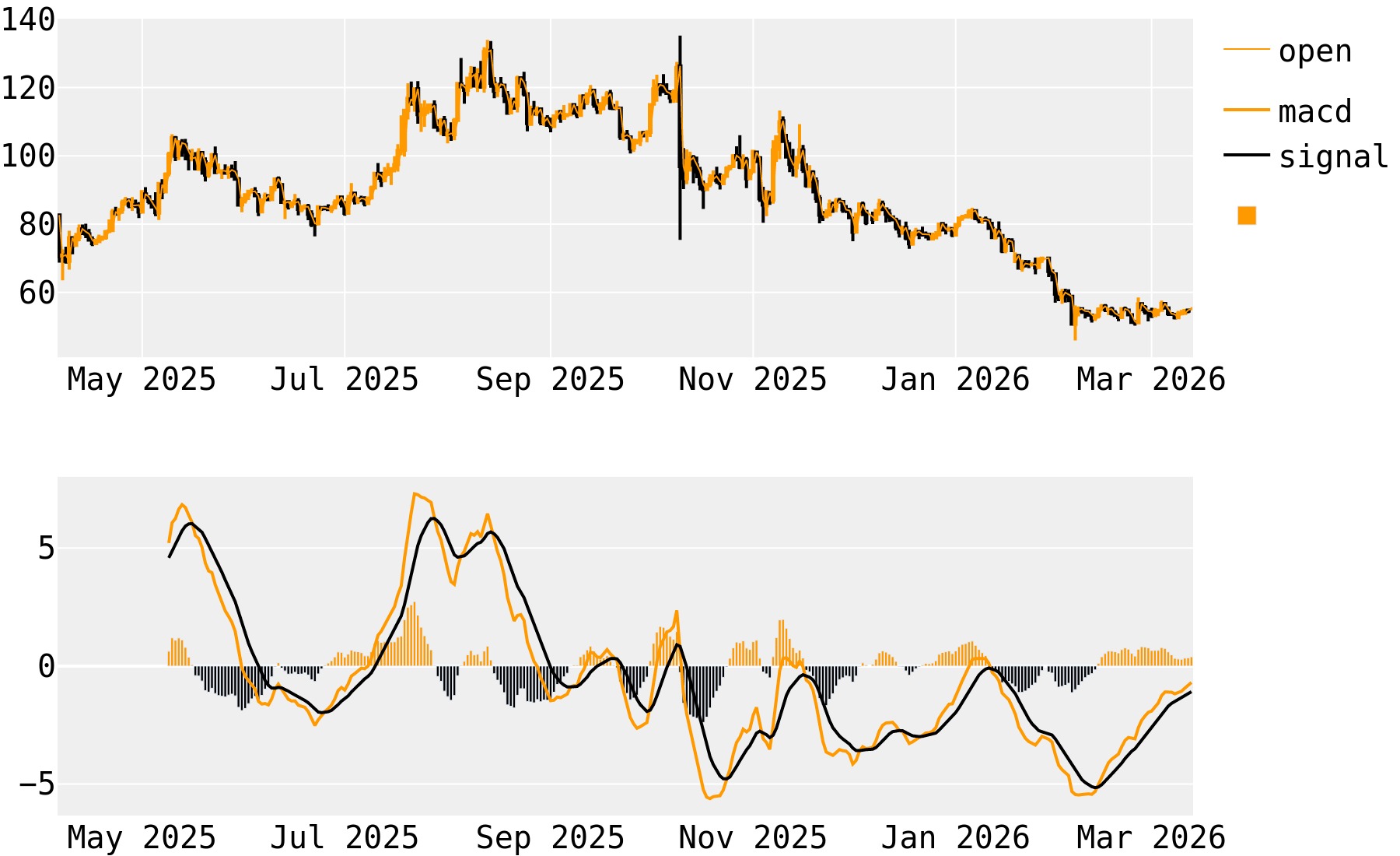 Лайткоин MACD