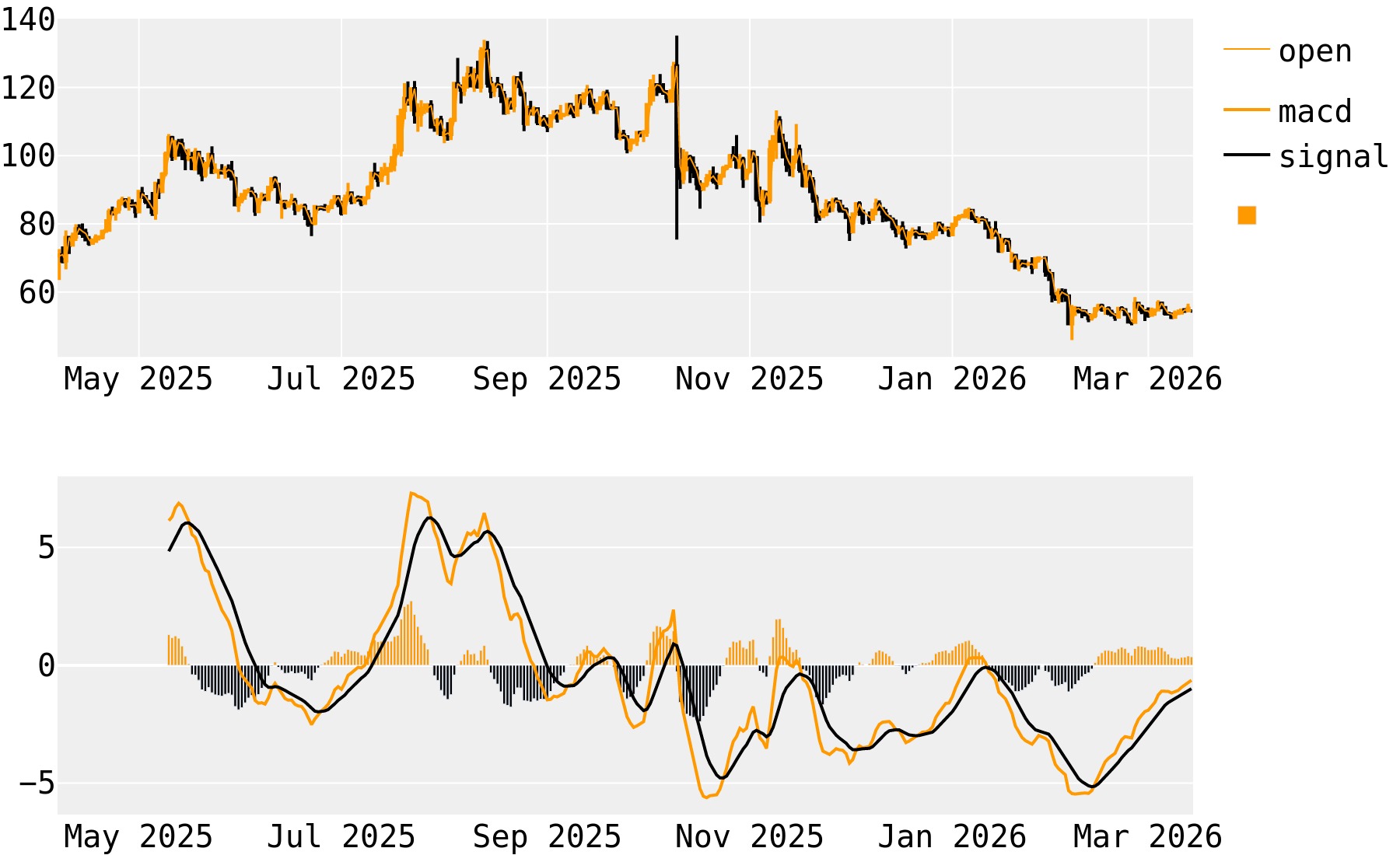 Лайткоин MACD