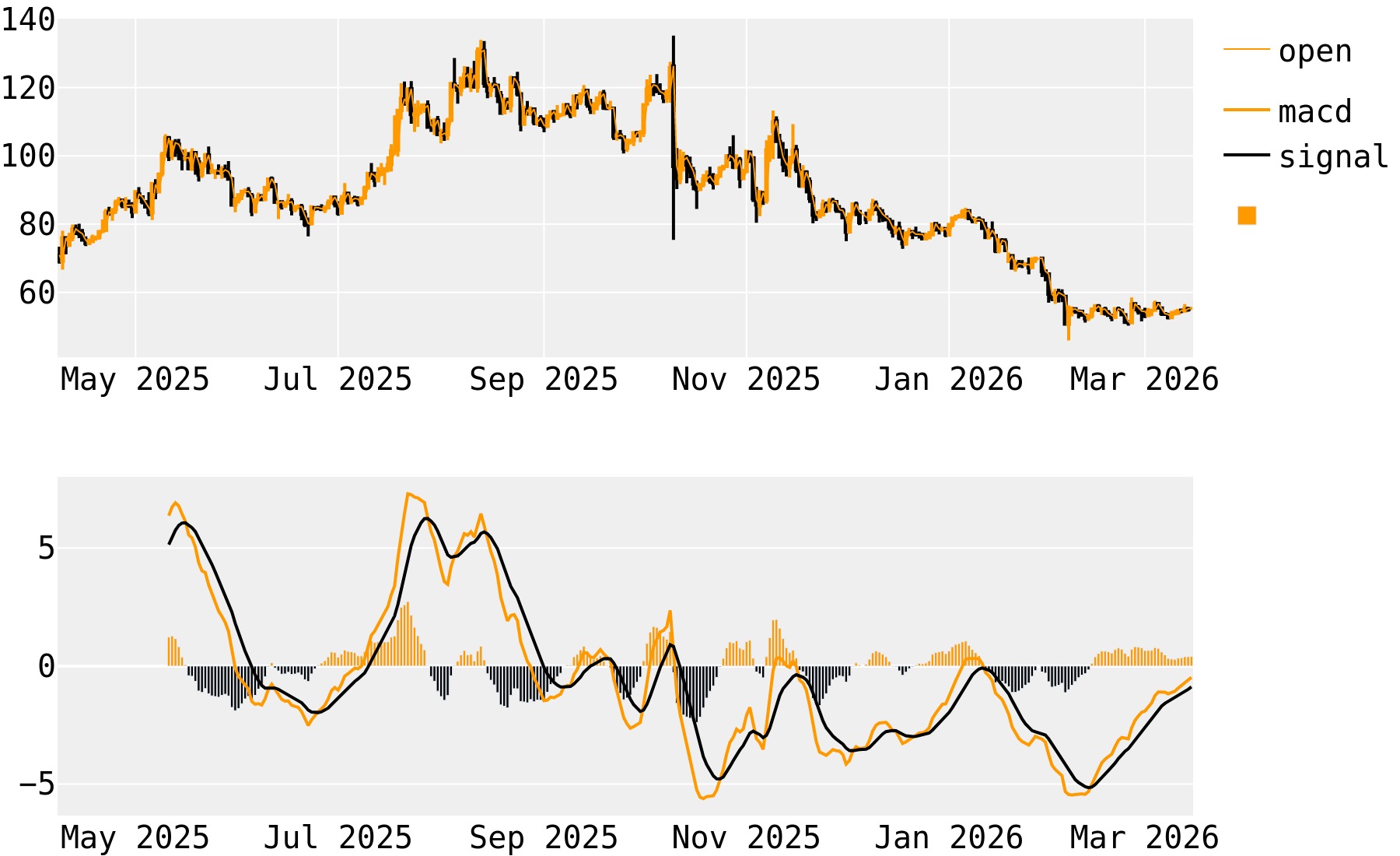 Лайткоин MACD