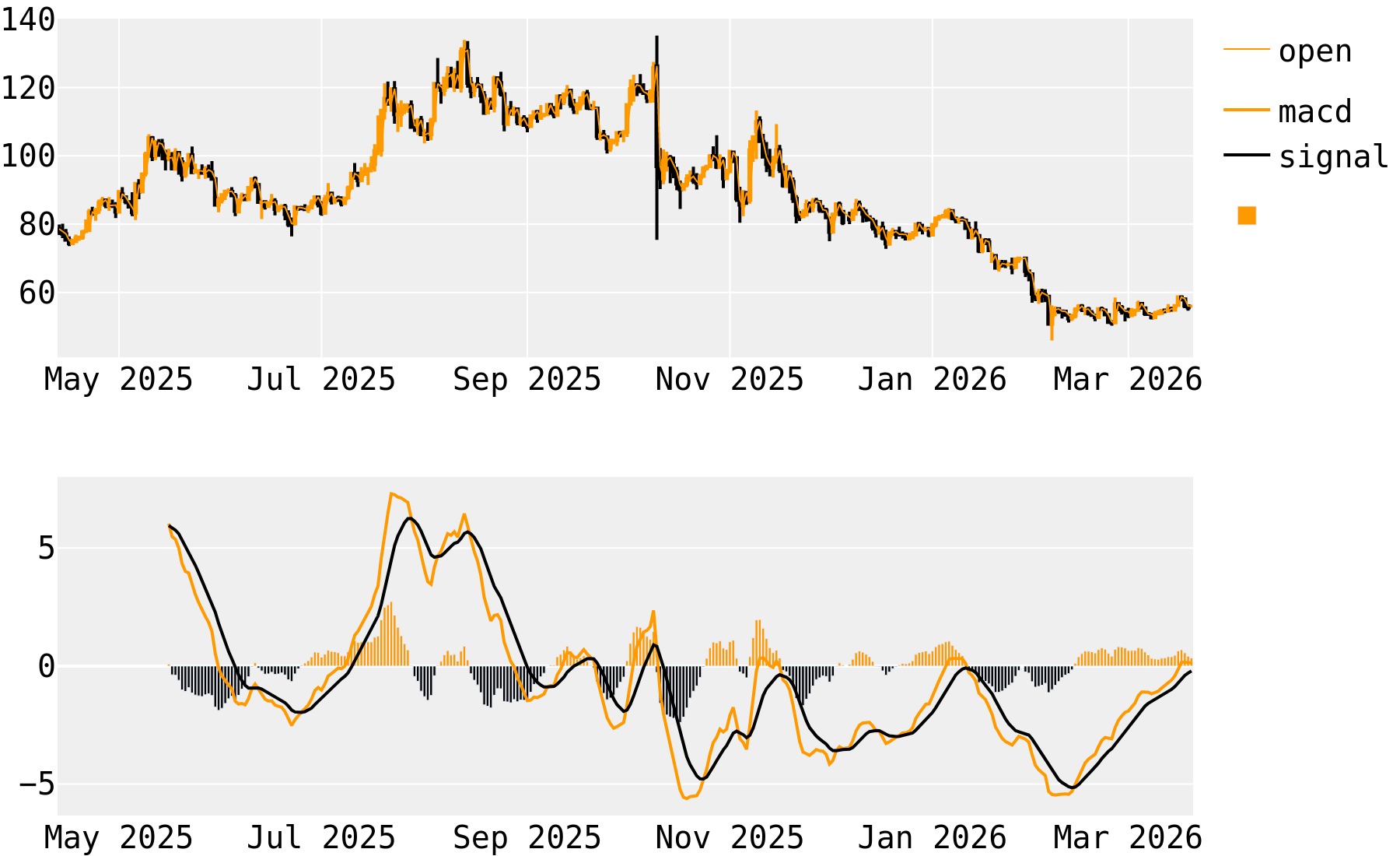 Лайткоин MACD
