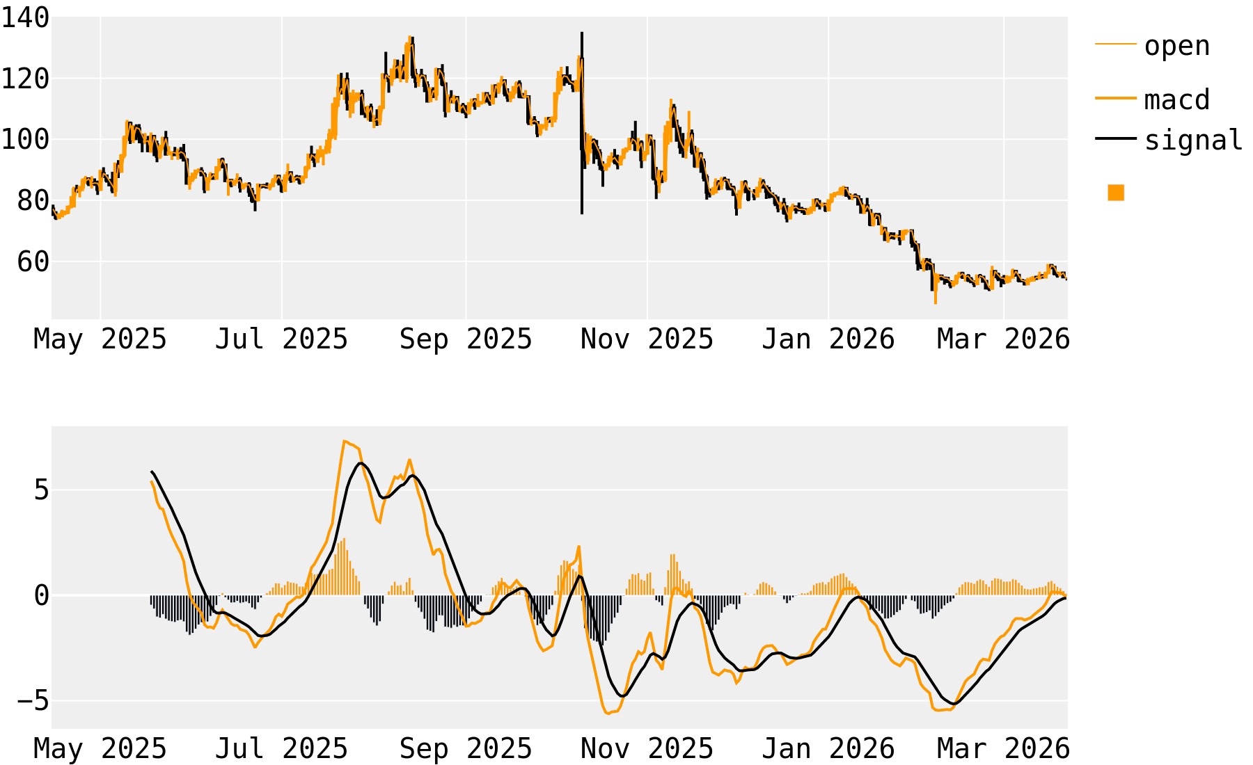 Лайткоин MACD