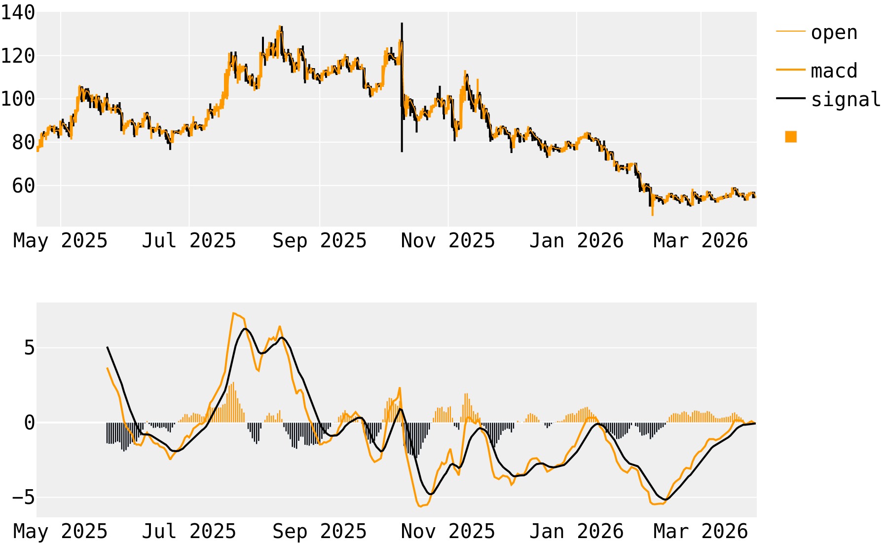 Лайткоин MACD