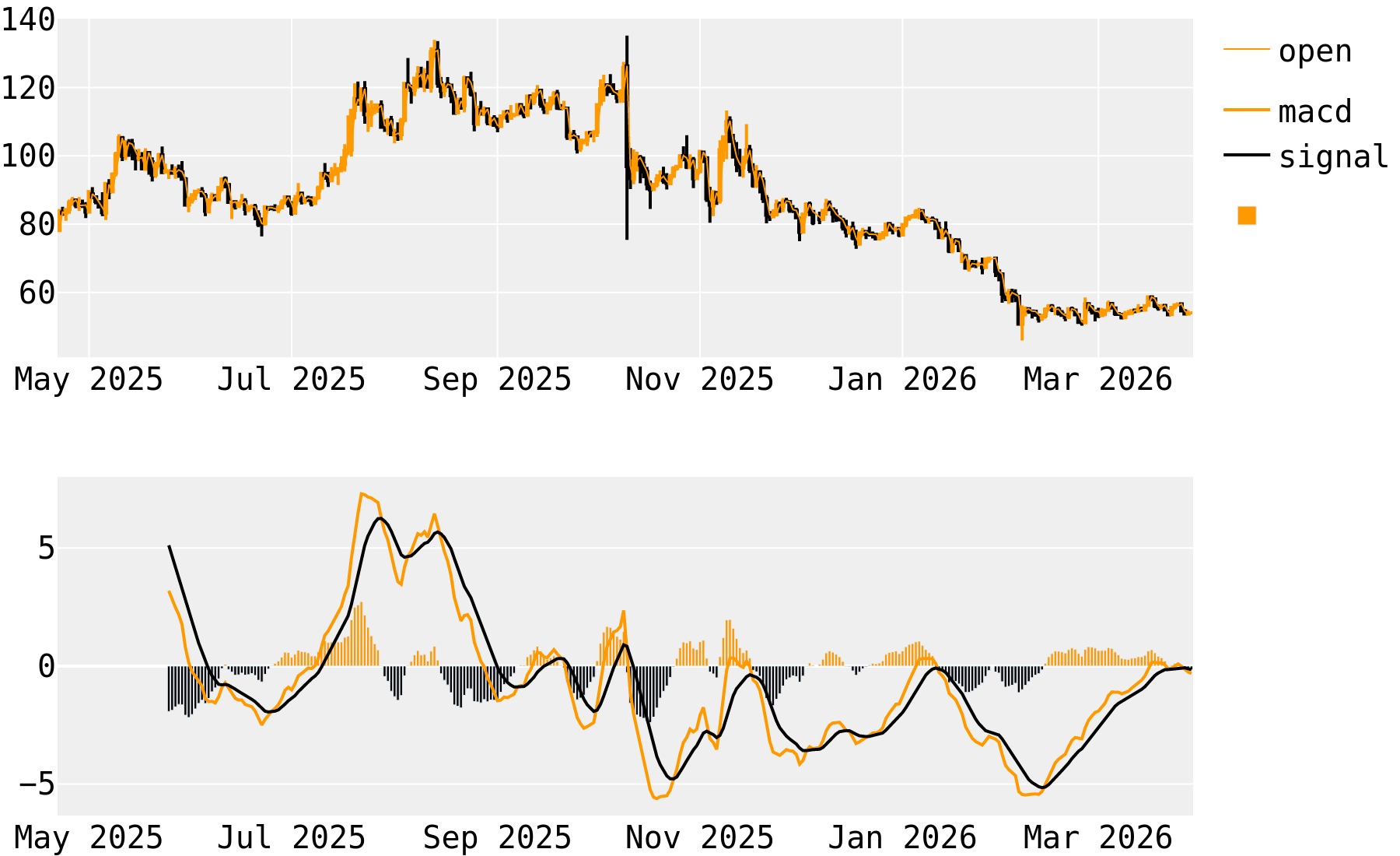 Лайткоин MACD
