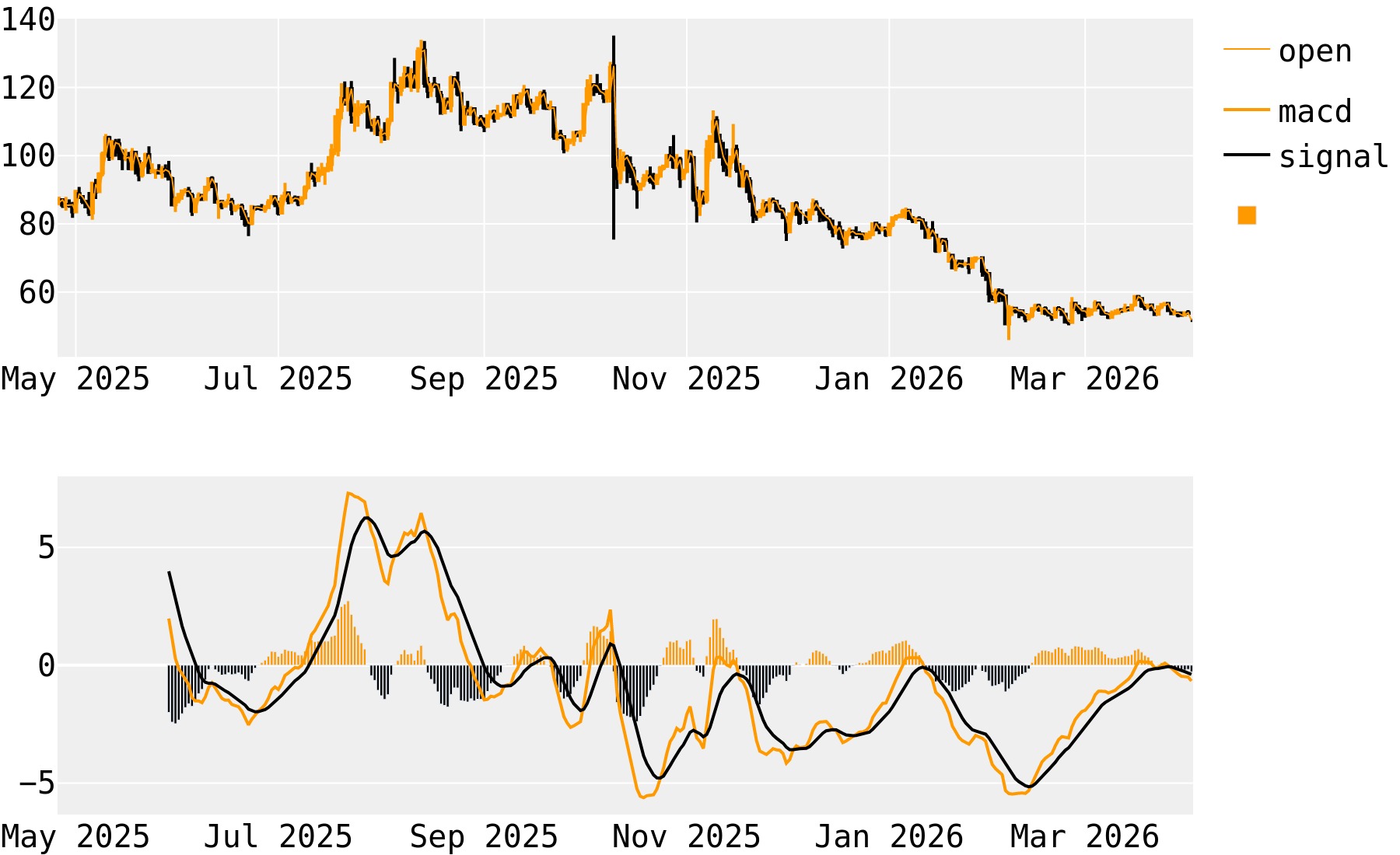Лайткоин MACD