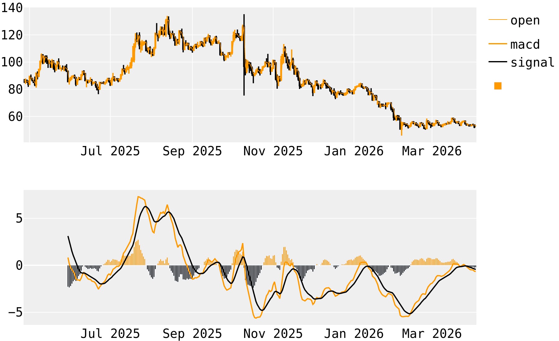 Лайткоин MACD