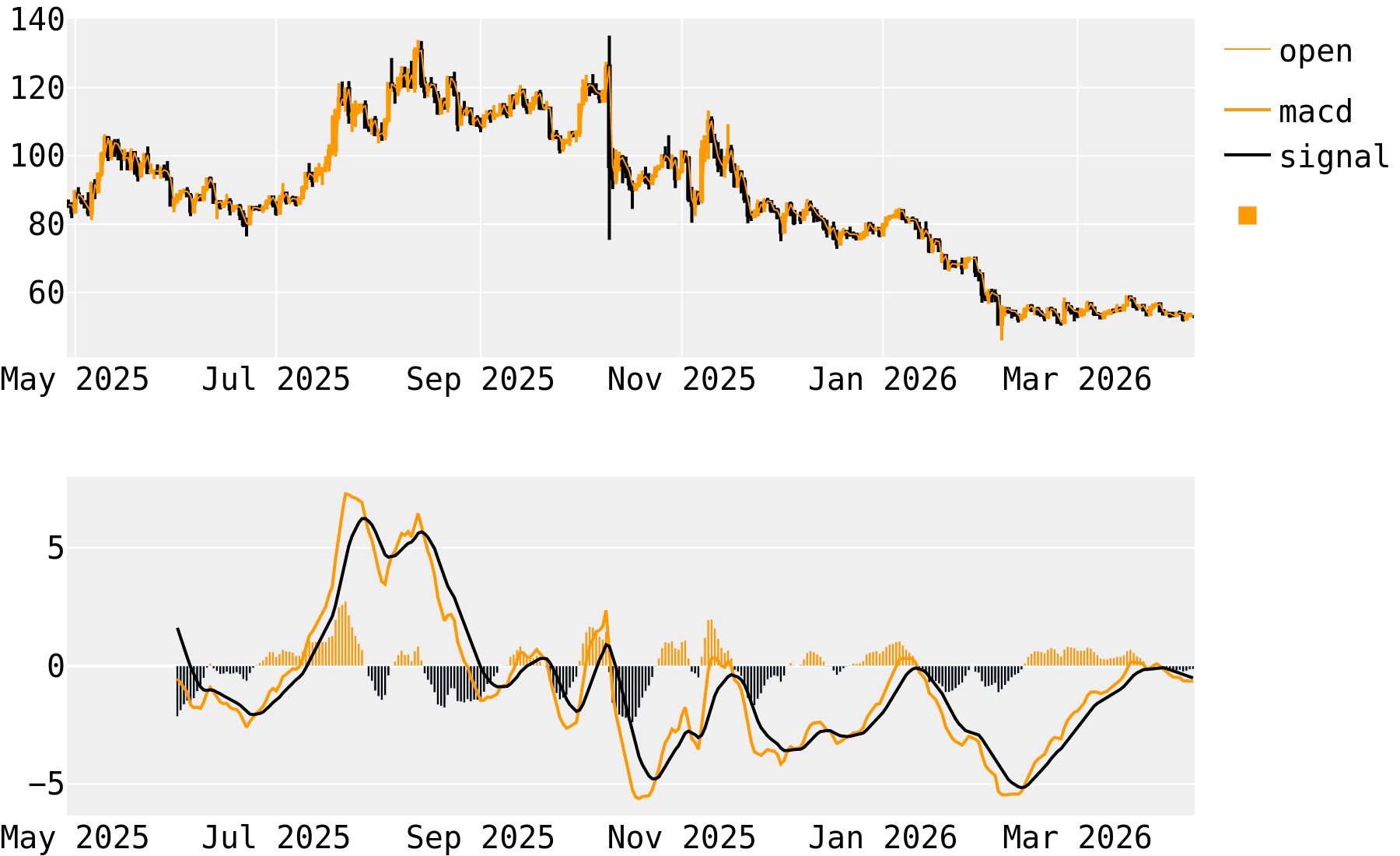 Лайткоин MACD