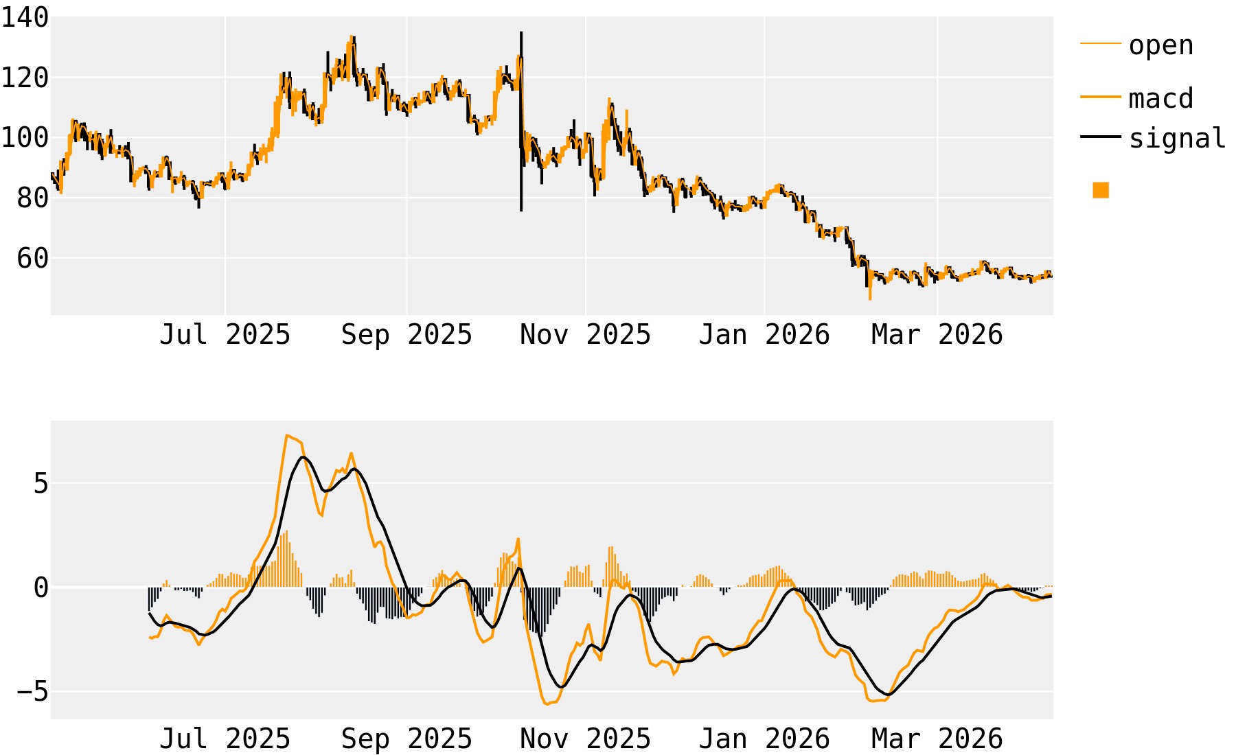 Лайткоин MACD