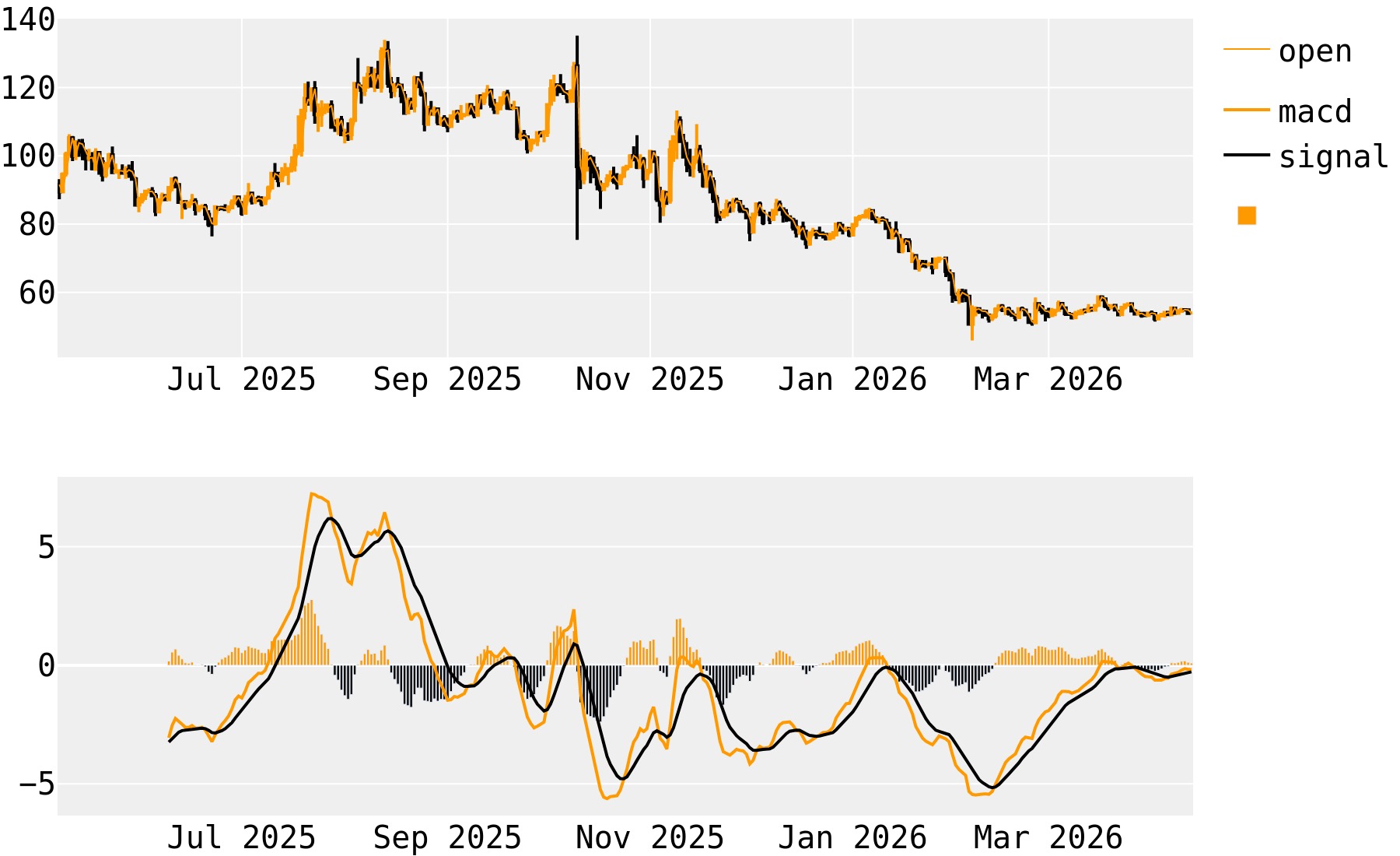 Лайткоин MACD