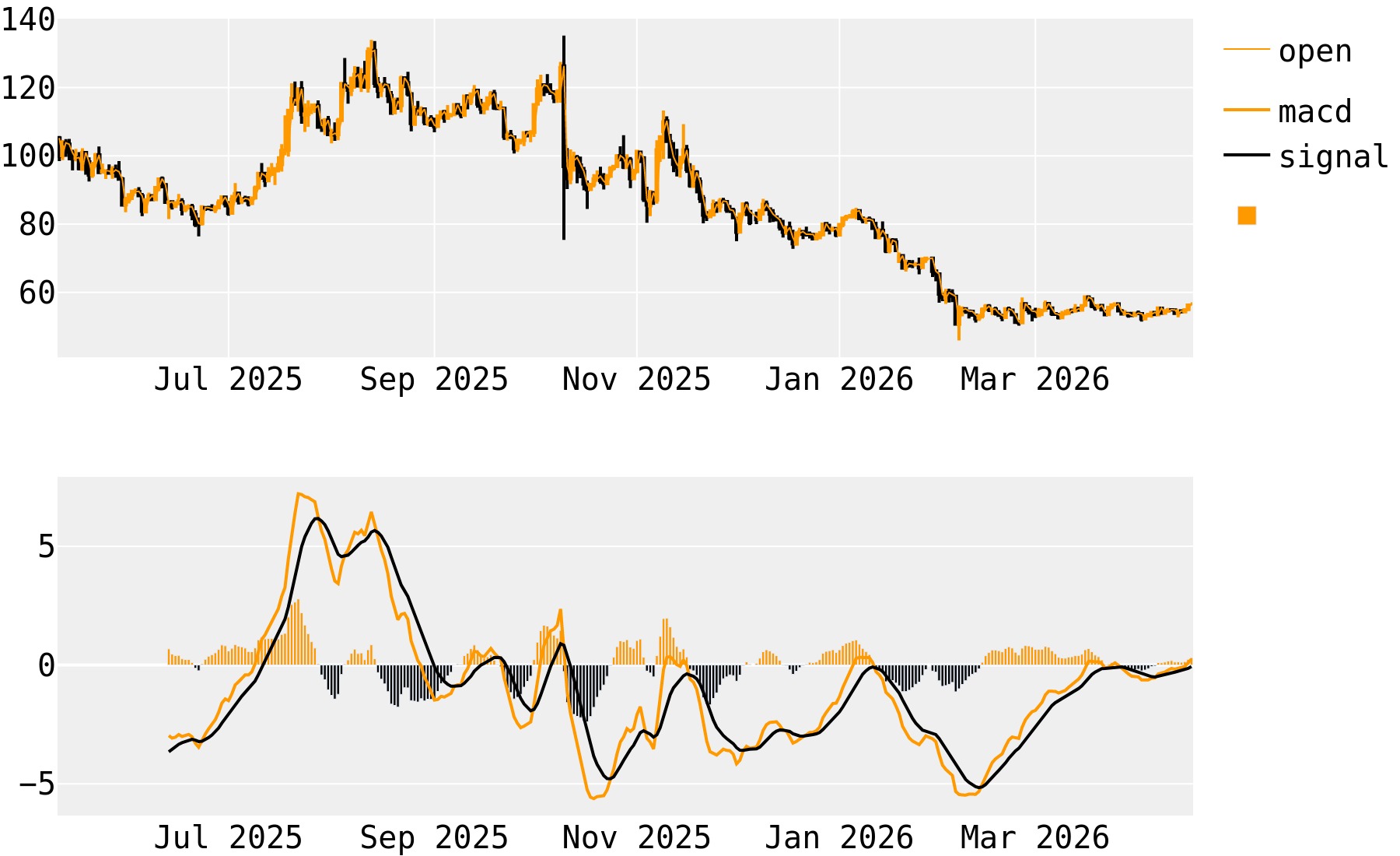 Лайткоин MACD