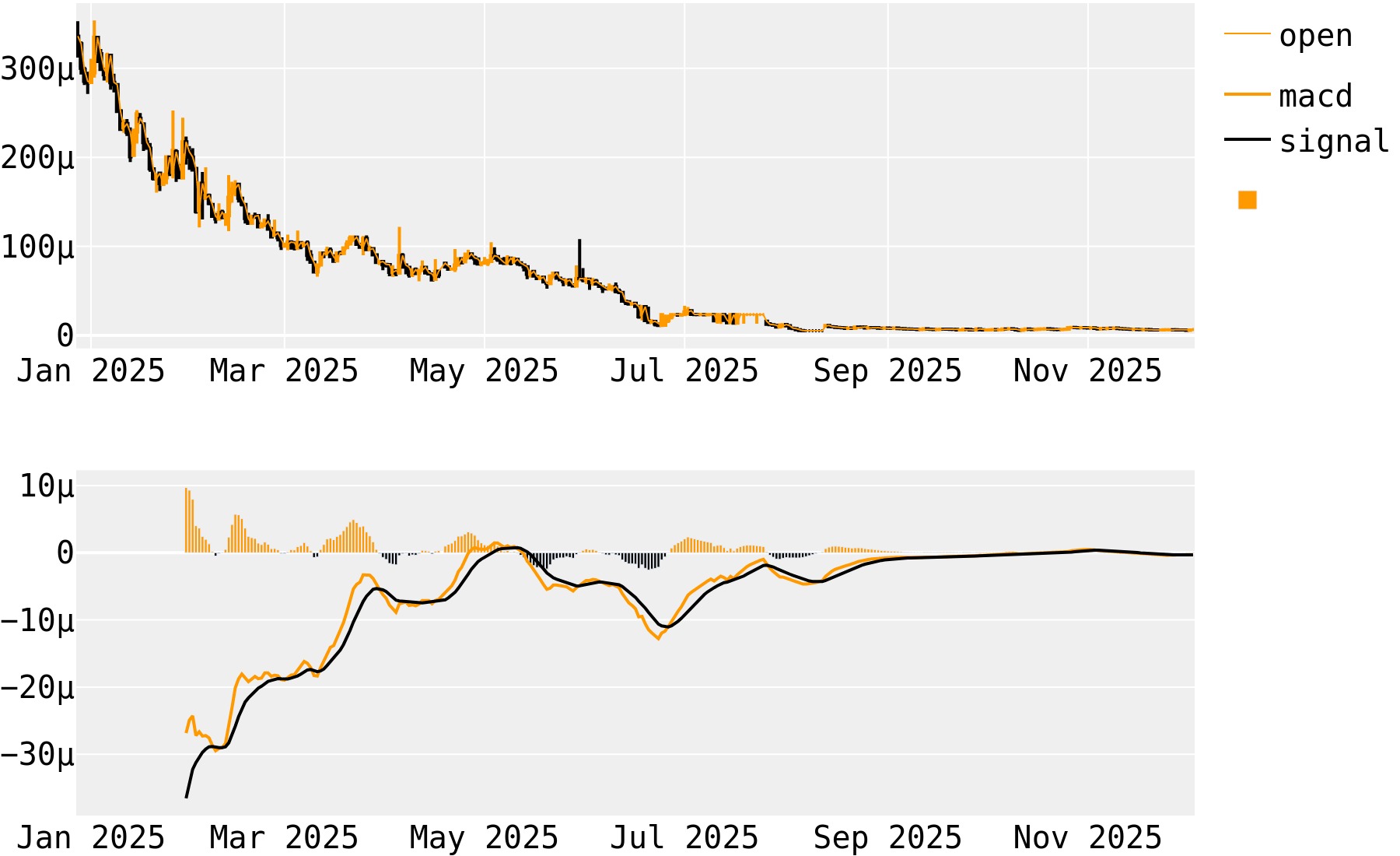 Lithium Finance MACD