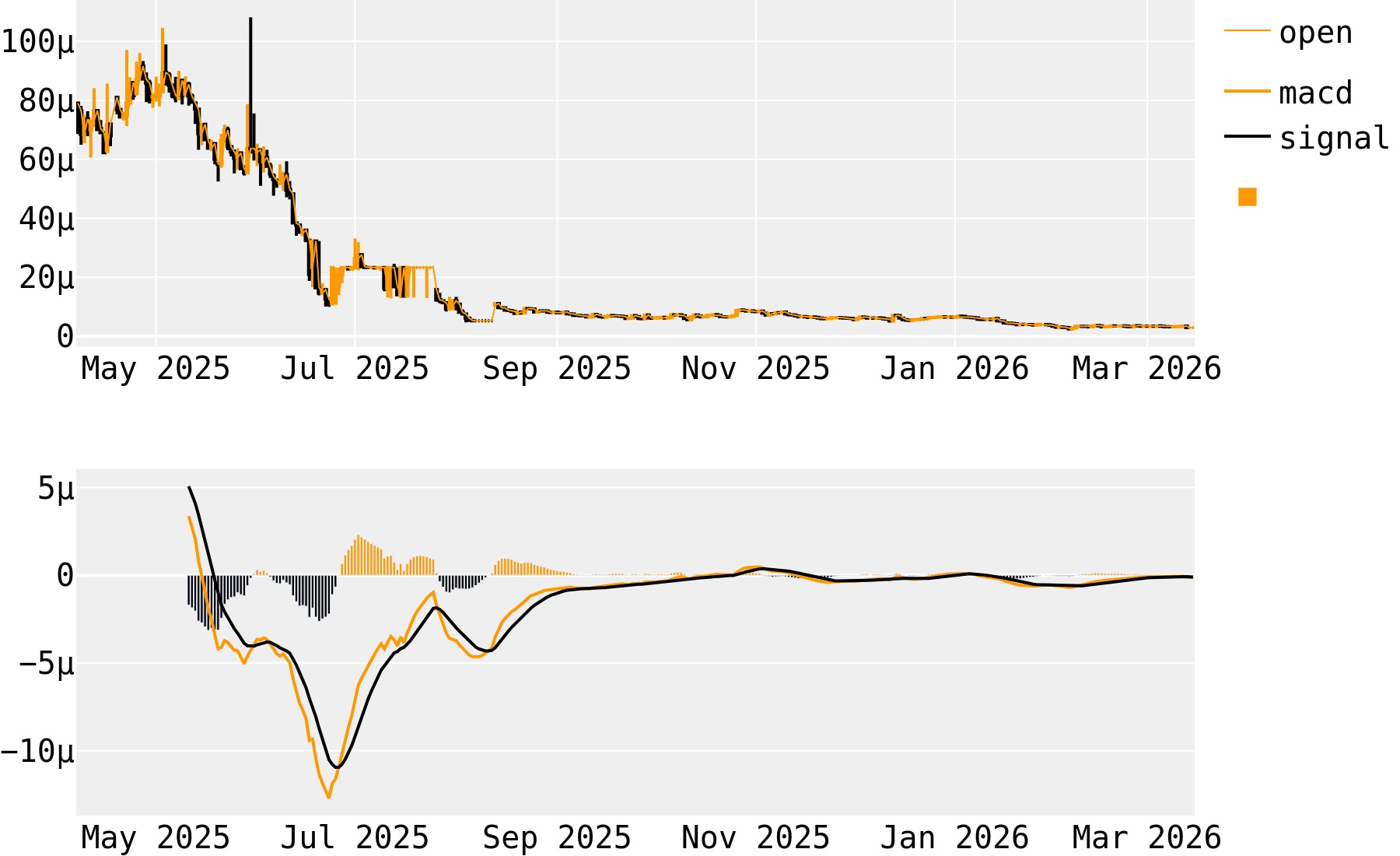 Lithium Finance MACD