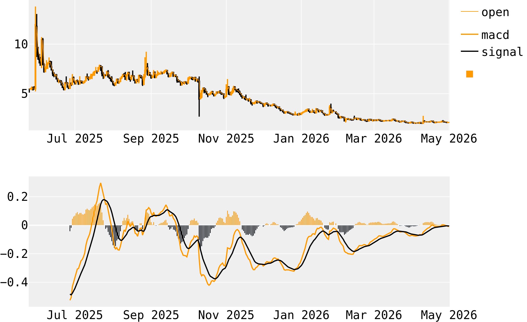 Livepeer MACD