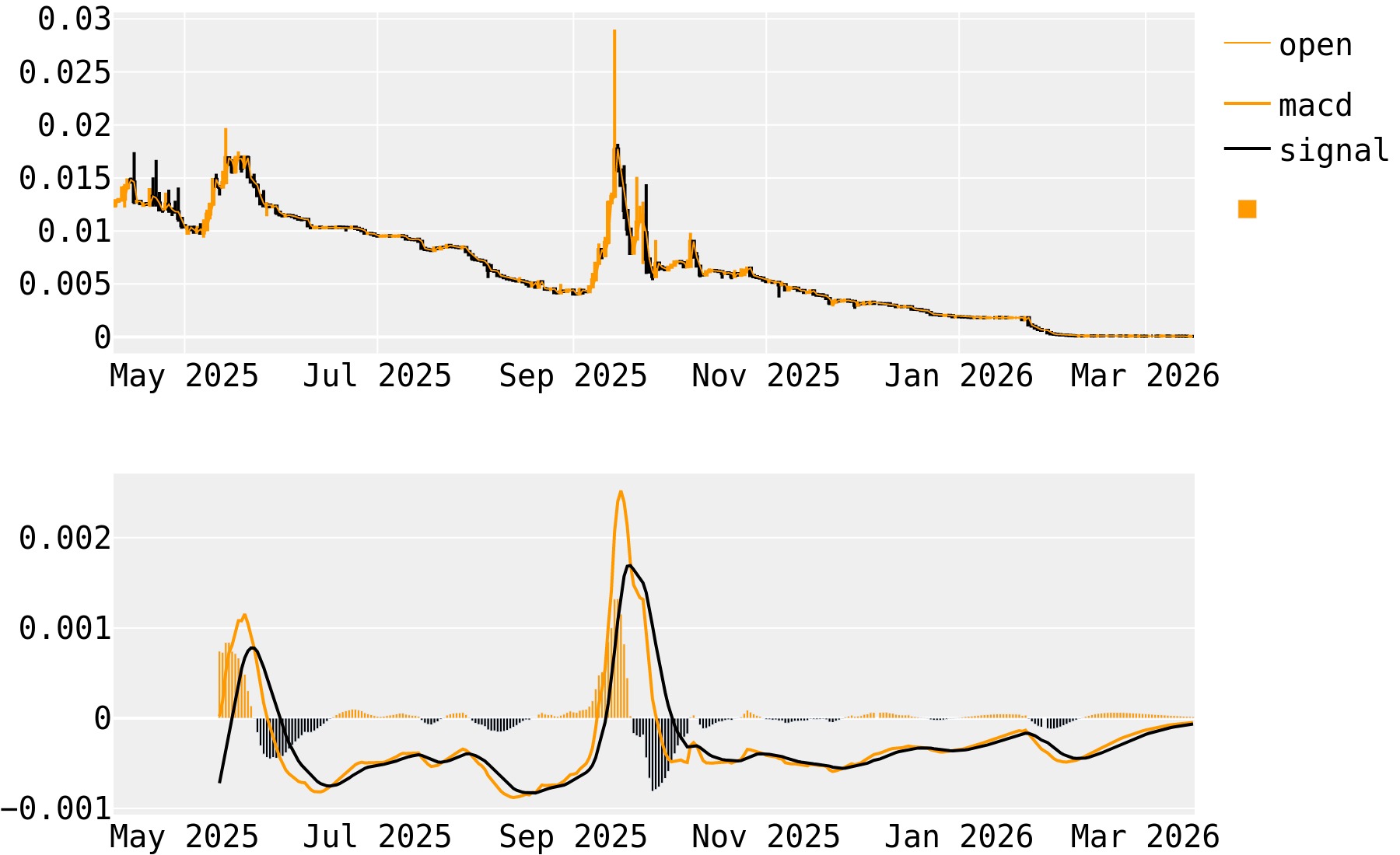 LogX Network MACD