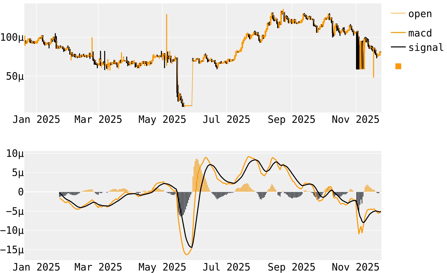 Loon Network MACD
