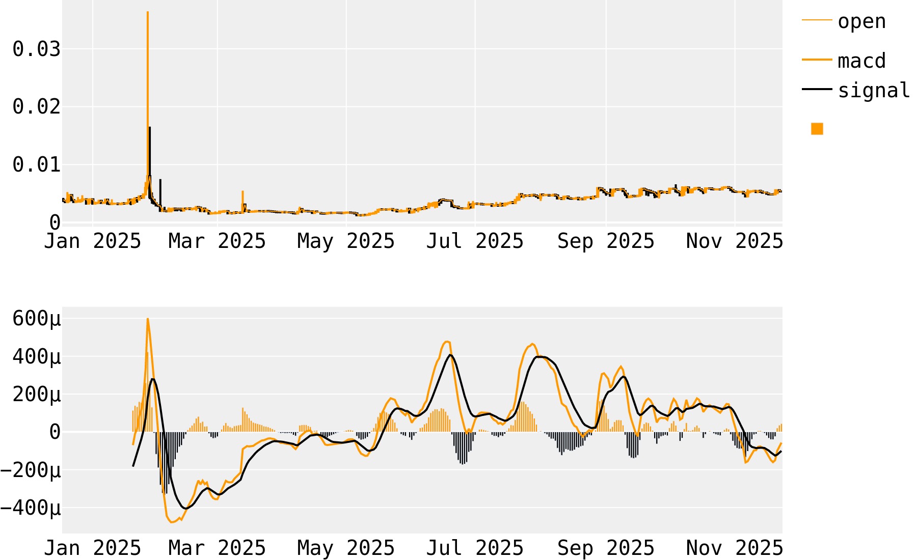 Loopring [NEO] MACD