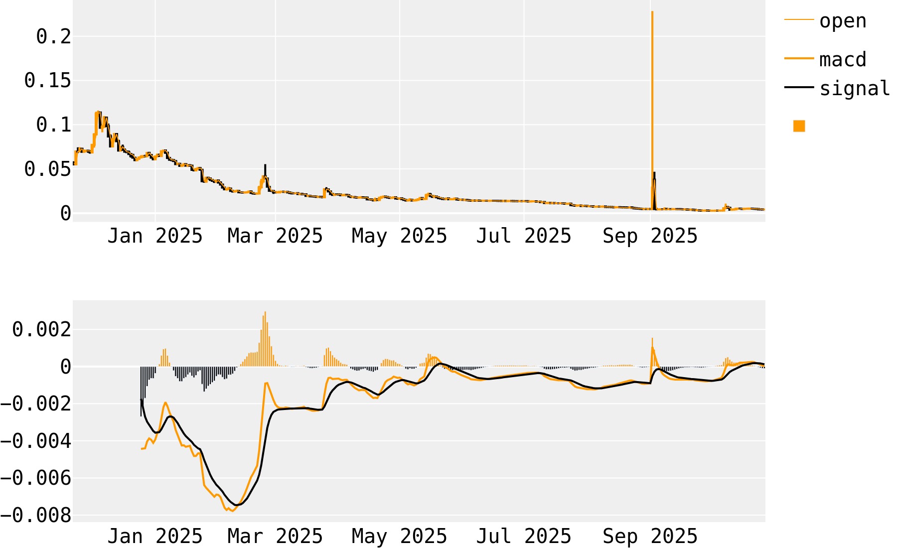 Lossless MACD