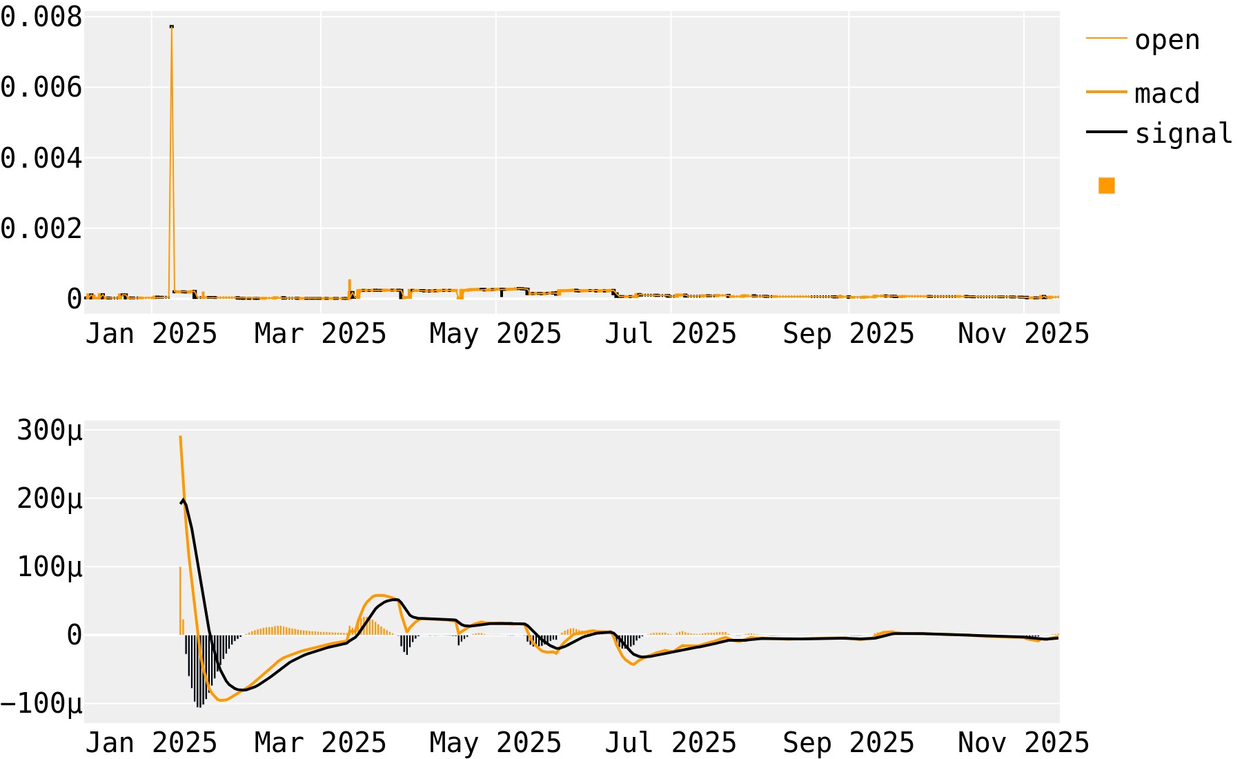 Lox Network MACD